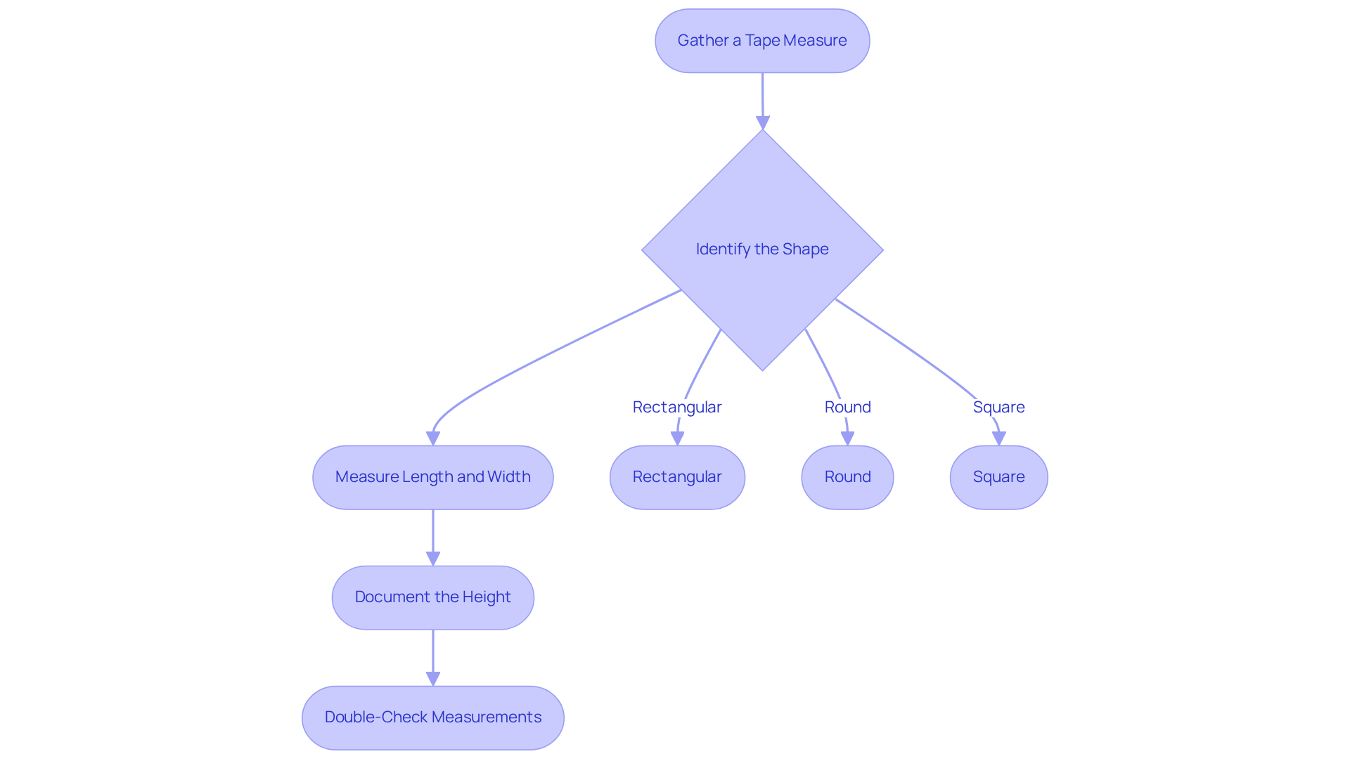 Follow the boxes from top to bottom to see how to measure your table. Each step guides you through the process, ensuring you get accurate dimensions for your table.