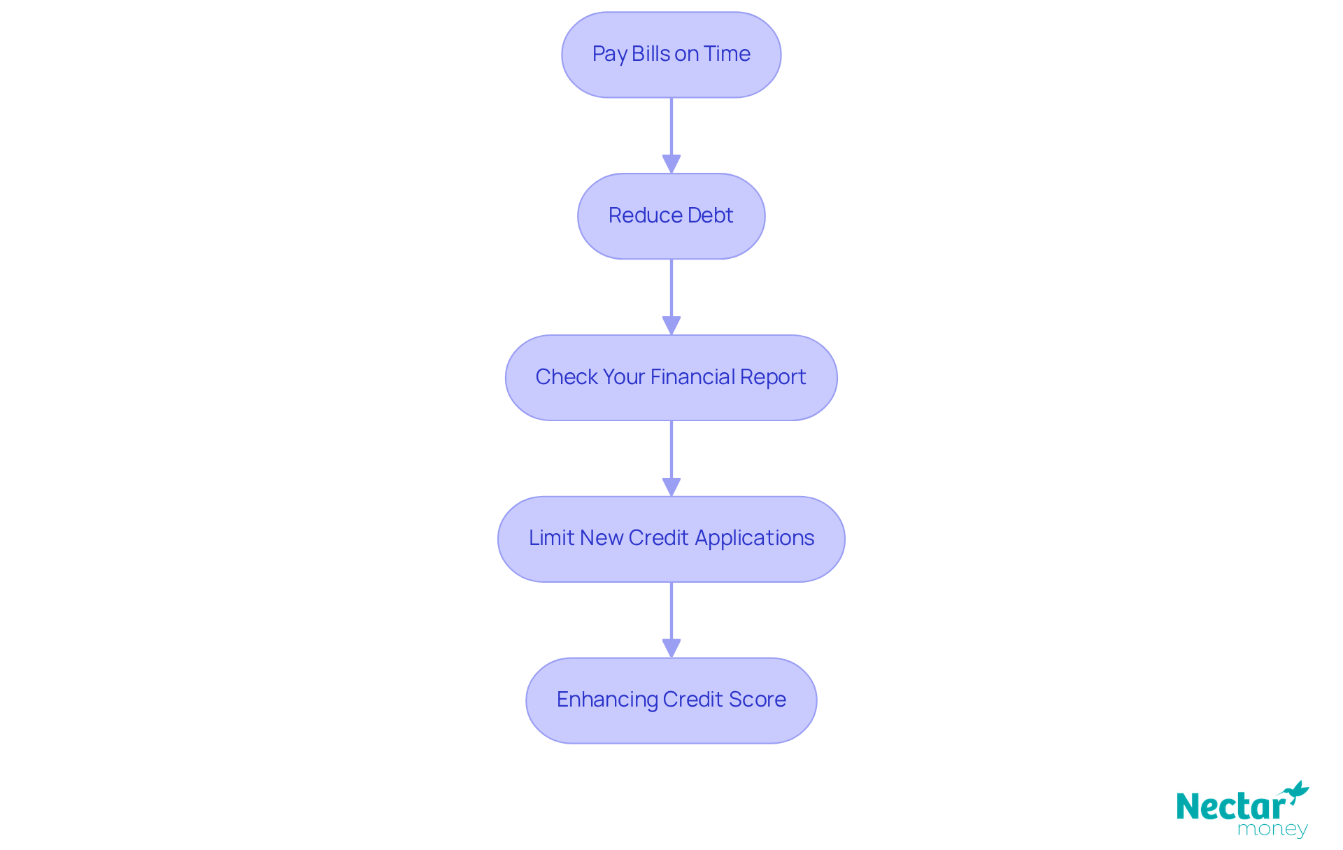 Each step in the flowchart represents an action you can take to improve your credit score. Follow the arrows to see how the actions connect and lead to better loan rates!