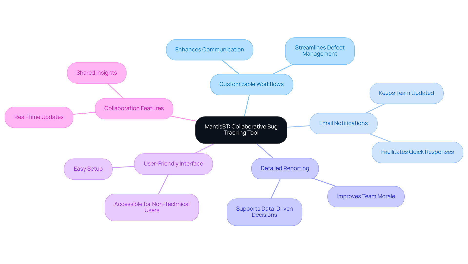 Start at the center with MantisBT, then explore its features and how they help teams communicate better and manage defects more effectively.