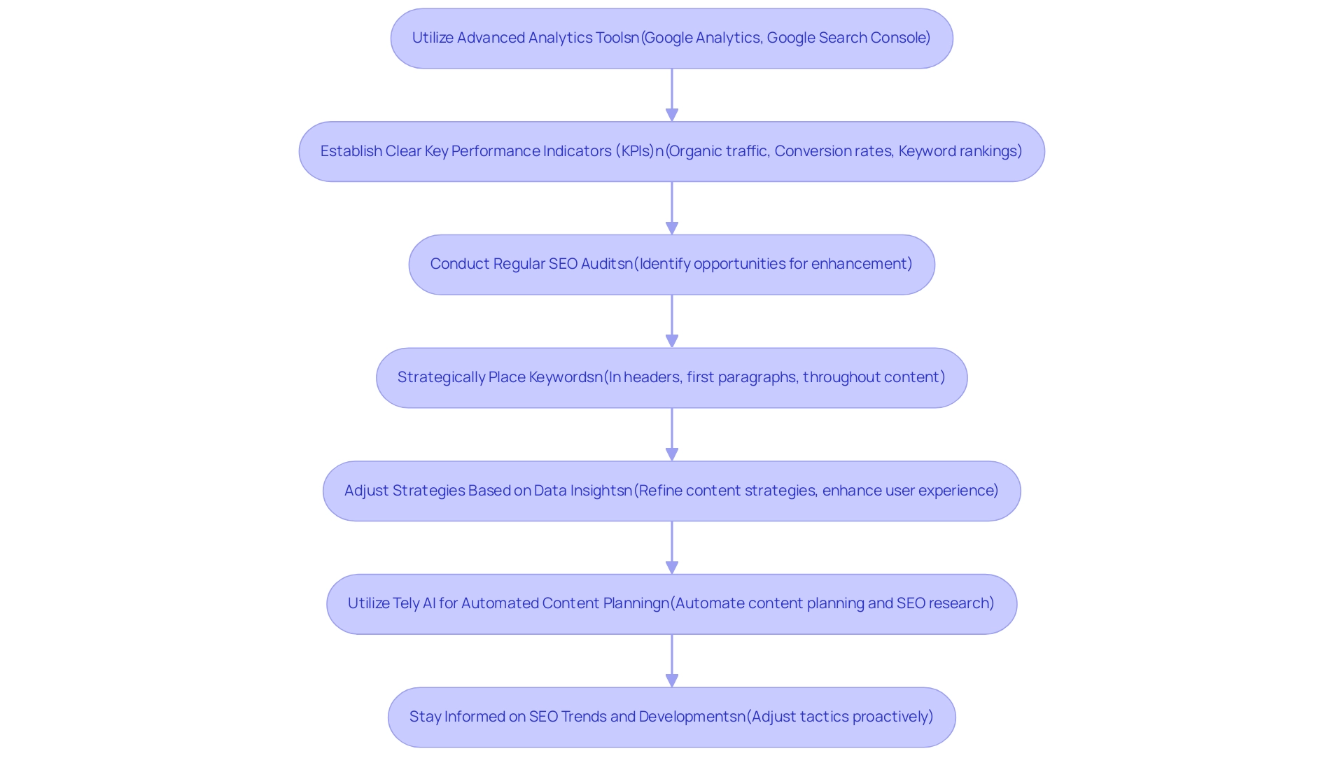 Each box represents a step in the SEO performance monitoring process, and the arrows indicate the sequential flow from one action to the next.