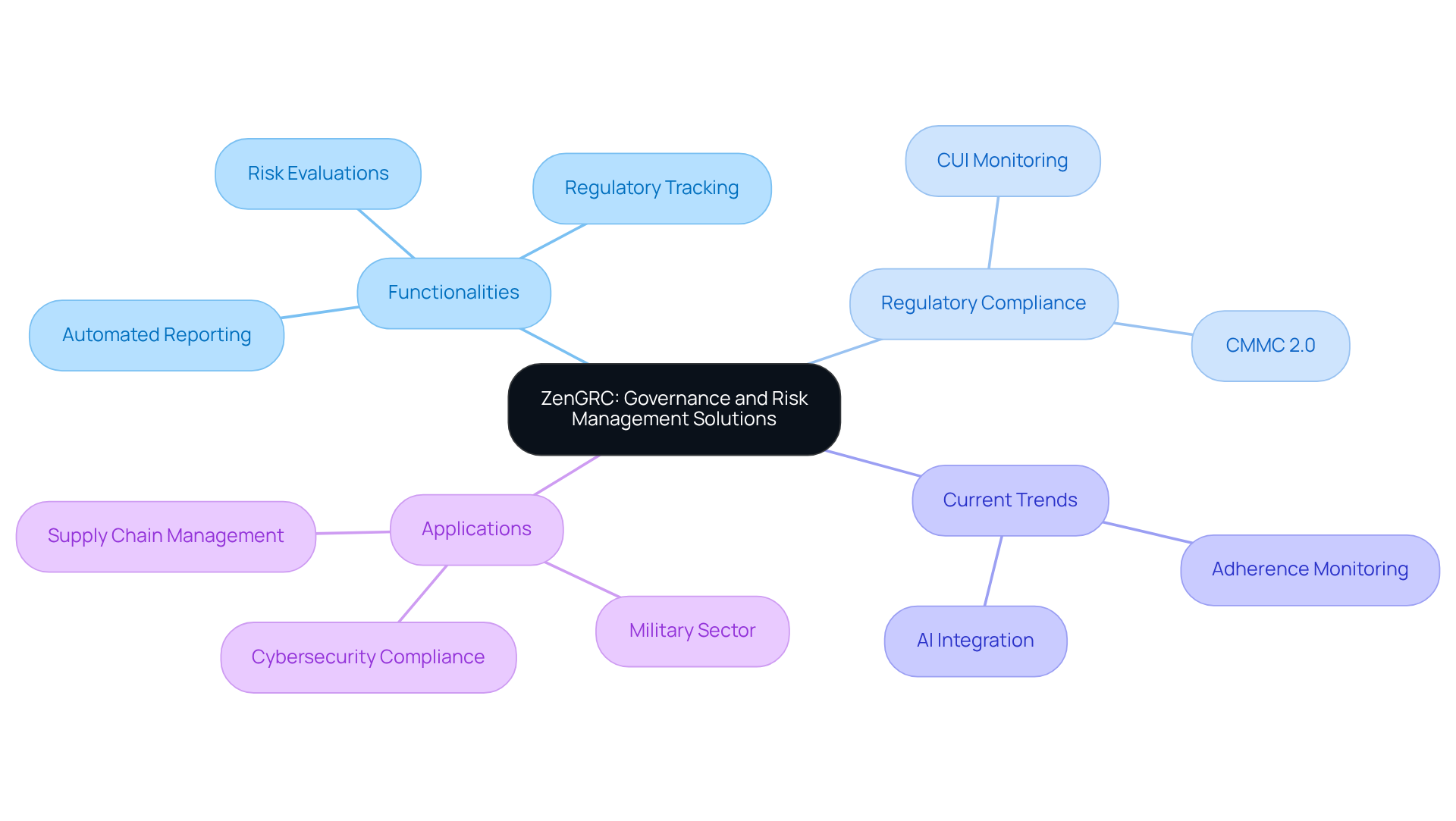 This mindmap starts with ZenGRC at the center, branching out to show its key functionalities, the importance of regulatory compliance, current trends in GRC adoption, and practical applications. Each branch represents a different aspect of ZenGRC, helping you see how they all connect.
