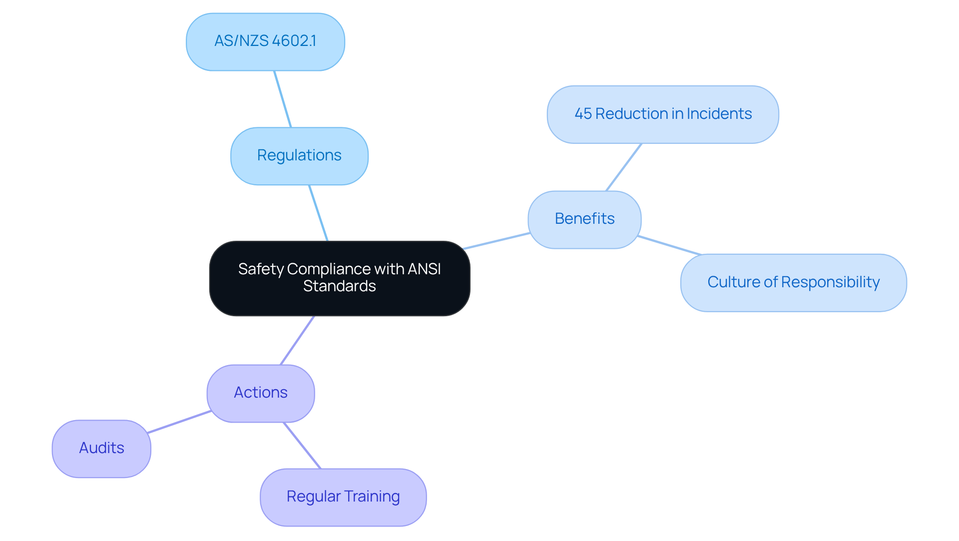 Start at the center with the main topic of safety compliance, then explore the branches to see the regulations, benefits, and actions that support a safe work environment.