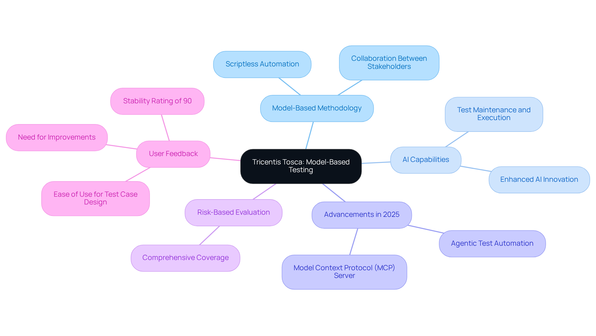 The central node represents Tricentis Tosca, while the branches illustrate its key features and advancements. Each branch connects to specific details, making it easy to see how they contribute to the overall effectiveness of the testing solution.