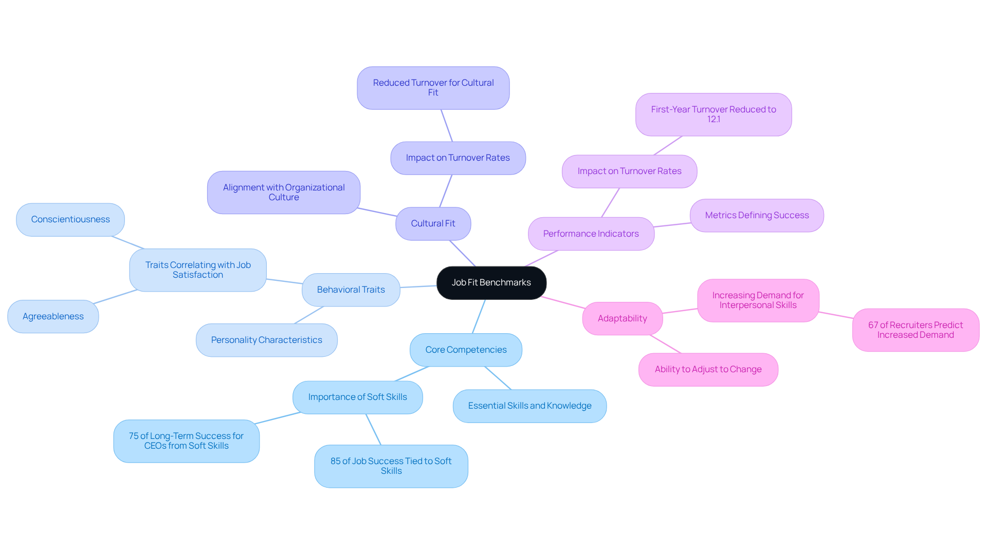 This mindmap illustrates the essential components that contribute to effective job fit benchmarks. Start at the center with the main idea, then explore each branch to understand the specific elements that play a role in successful hiring and employee engagement. This mindmap illustrates the essential components that contribute to effective job fit benchmarks. Start at the center with the main idea, then explore each branch to understand the specific elements that play a role in successful hiring and employee engagement.