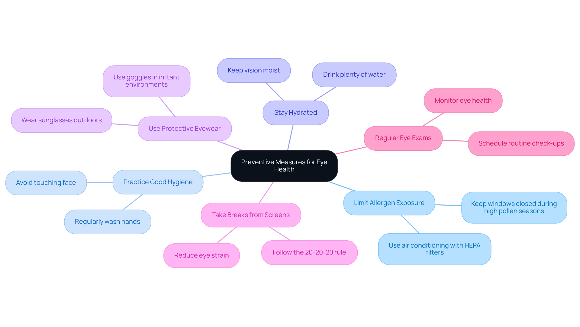 This mindmap starts with the main idea in the center and branches out to show different ways you can protect your eyes. Each branch represents a specific action you can take, making it easy to see how to improve your eye health. This mindmap starts with the main idea in the center and branches out to show different ways you can protect your eyes. Each branch represents a specific action you can take, making it easy to see how to improve your eye health.