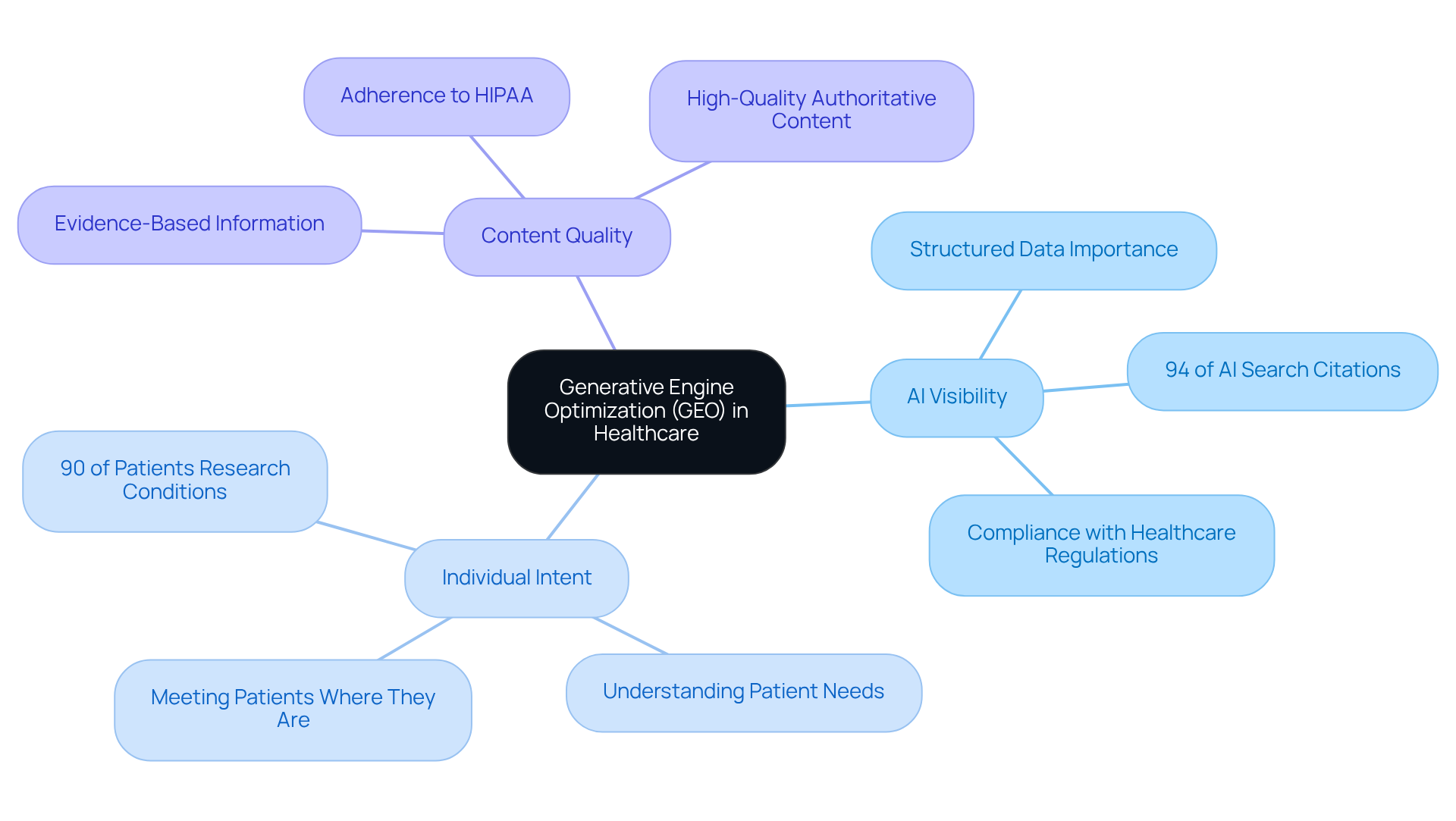 The center represents the main concept of GEO, while the branches show its key components. Each sub-branch provides additional details or statistics that support the main ideas, helping you understand how they all connect. The center represents the main concept of GEO, while the branches show its key components. Each sub-branch provides additional details or statistics that support the main ideas, helping you understand how they all connect.