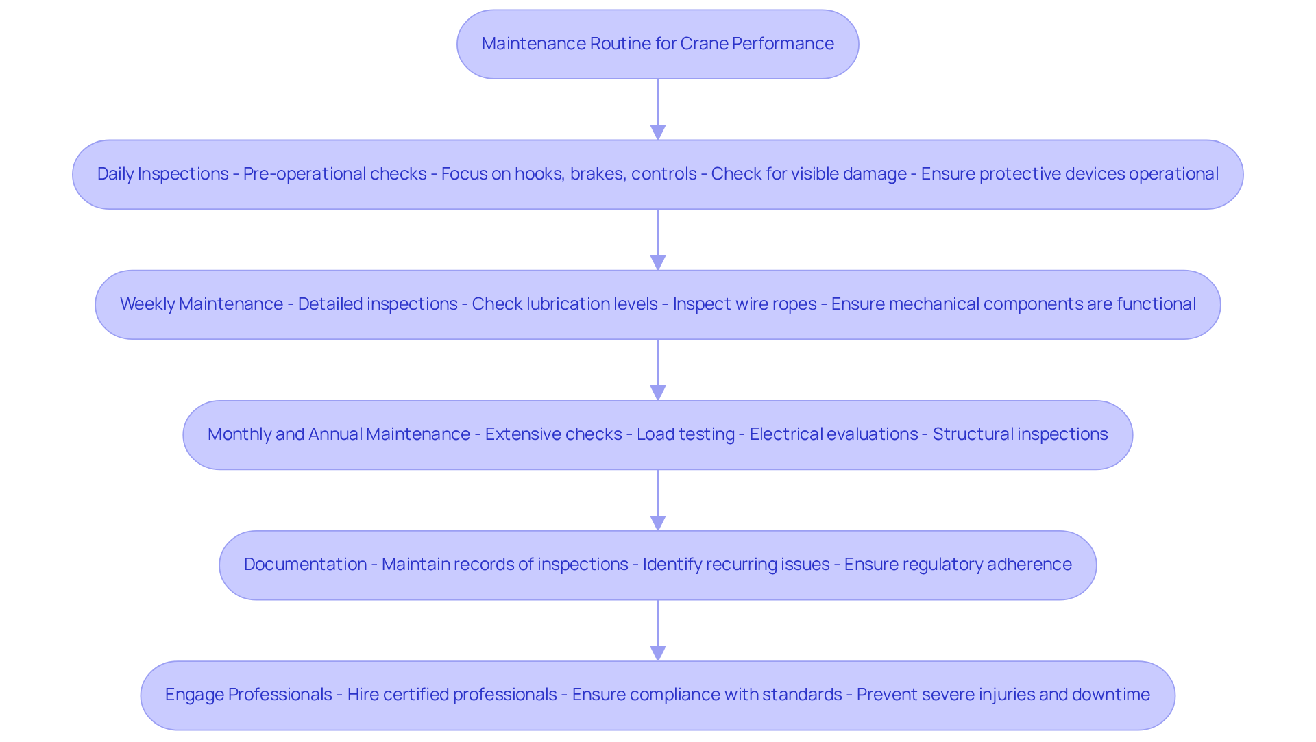 This flowchart outlines the essential steps for maintaining a crane. Each box represents a different maintenance practice, and the arrows show the order in which they should be performed. Following this routine helps ensure the crane operates safely and efficiently.