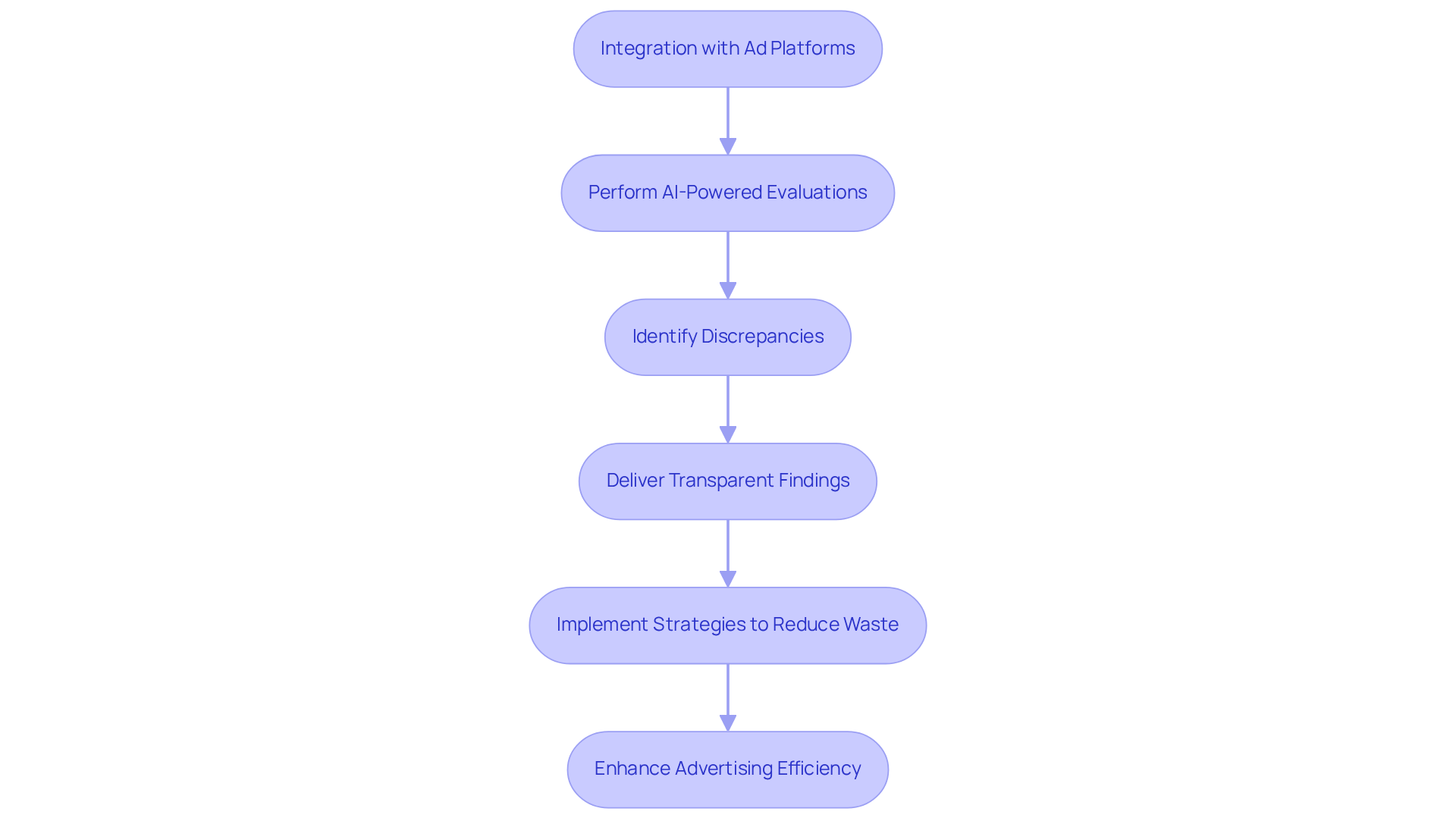 This flowchart shows how Vaudit audits digital ad spending. Each step leads to the next, helping you understand how AI improves billing accuracy and reduces waste.