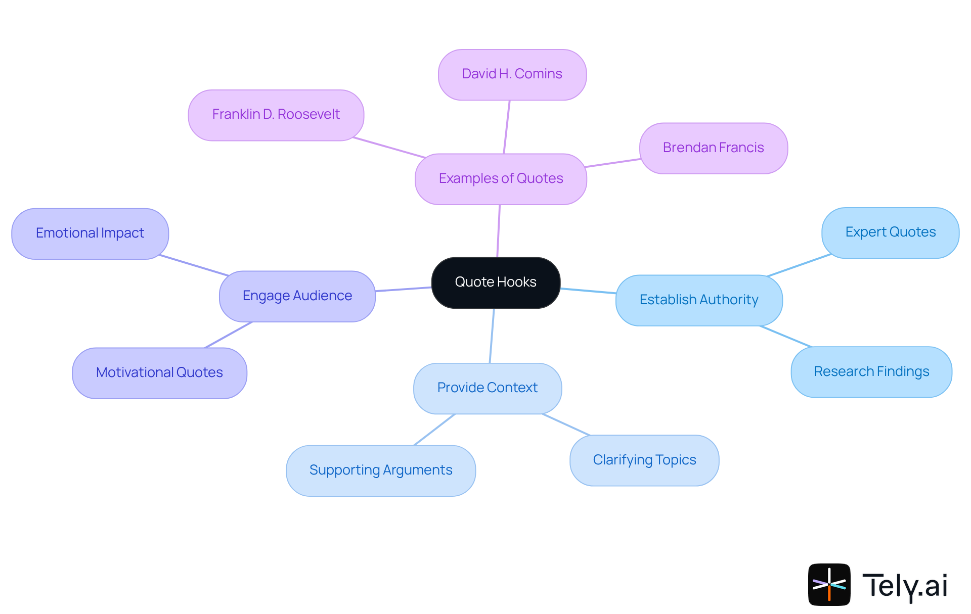 The central idea is 'Quote Hooks', with branches showing how they help in writing. Each branch represents a different aspect, like authority or audience engagement, making it easy to see how quotes enhance your writing. The central idea is 'Quote Hooks', with branches showing how they help in writing. Each branch represents a different aspect, like authority or audience engagement, making it easy to see how quotes enhance your writing.