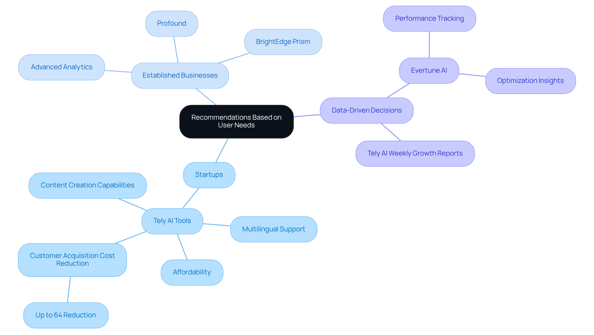 The central node represents the overall theme of recommendations. Each branch highlights specific business categories (startups, established businesses, data-driven decisions) and the corresponding AI tools that provide solutions for growth and online visibility. The central node represents the overall theme of recommendations. Each branch highlights specific business categories (startups, established businesses, data-driven decisions) and the corresponding AI tools that provide solutions for growth and online visibility.