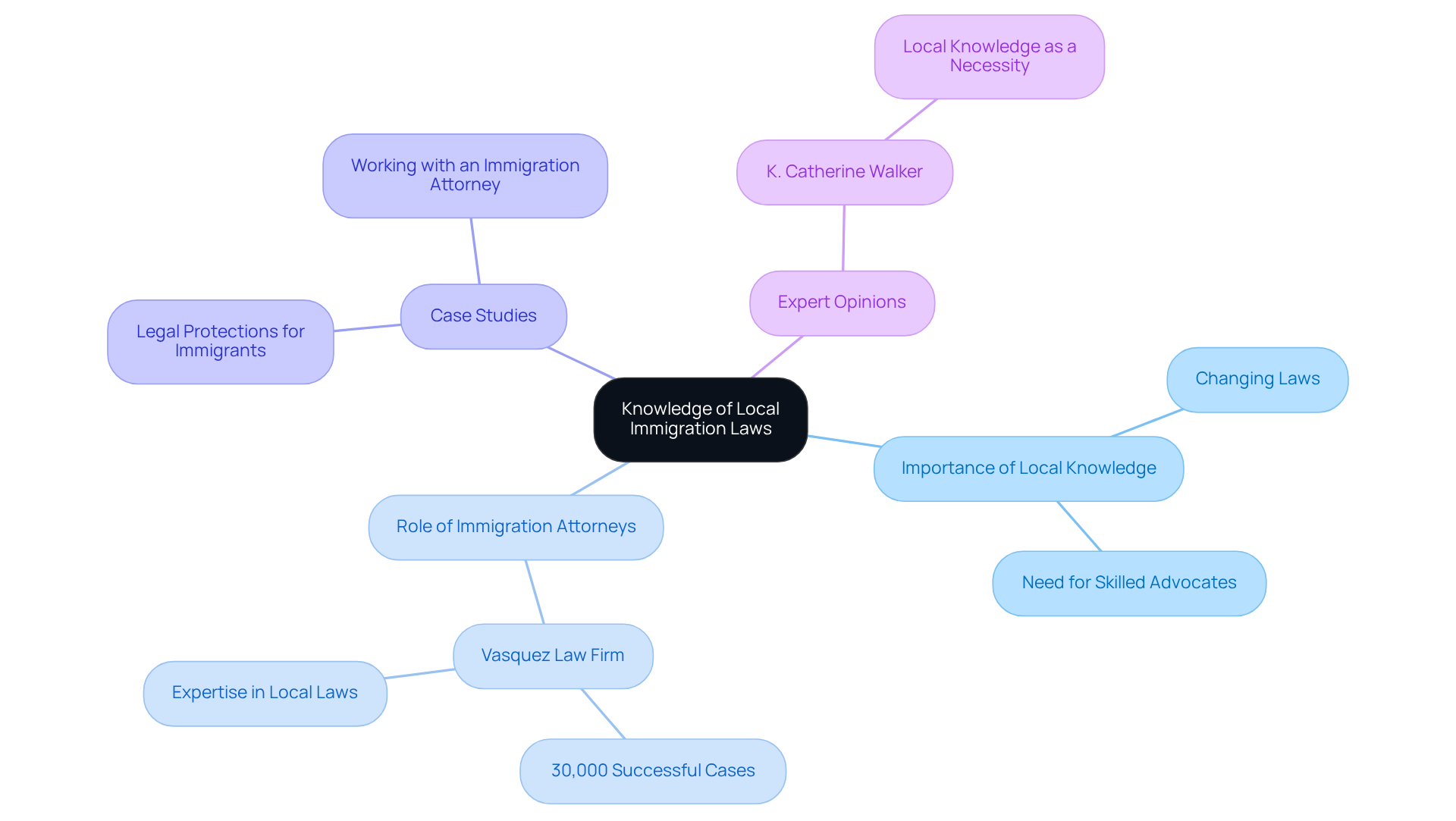 This mindmap starts with the central theme of local immigration laws and branches out to show how knowledge impacts advocacy, the role of attorneys, and insights from experts. Each branch represents a key aspect of the discussion, helping you see the connections and importance of local knowledge.