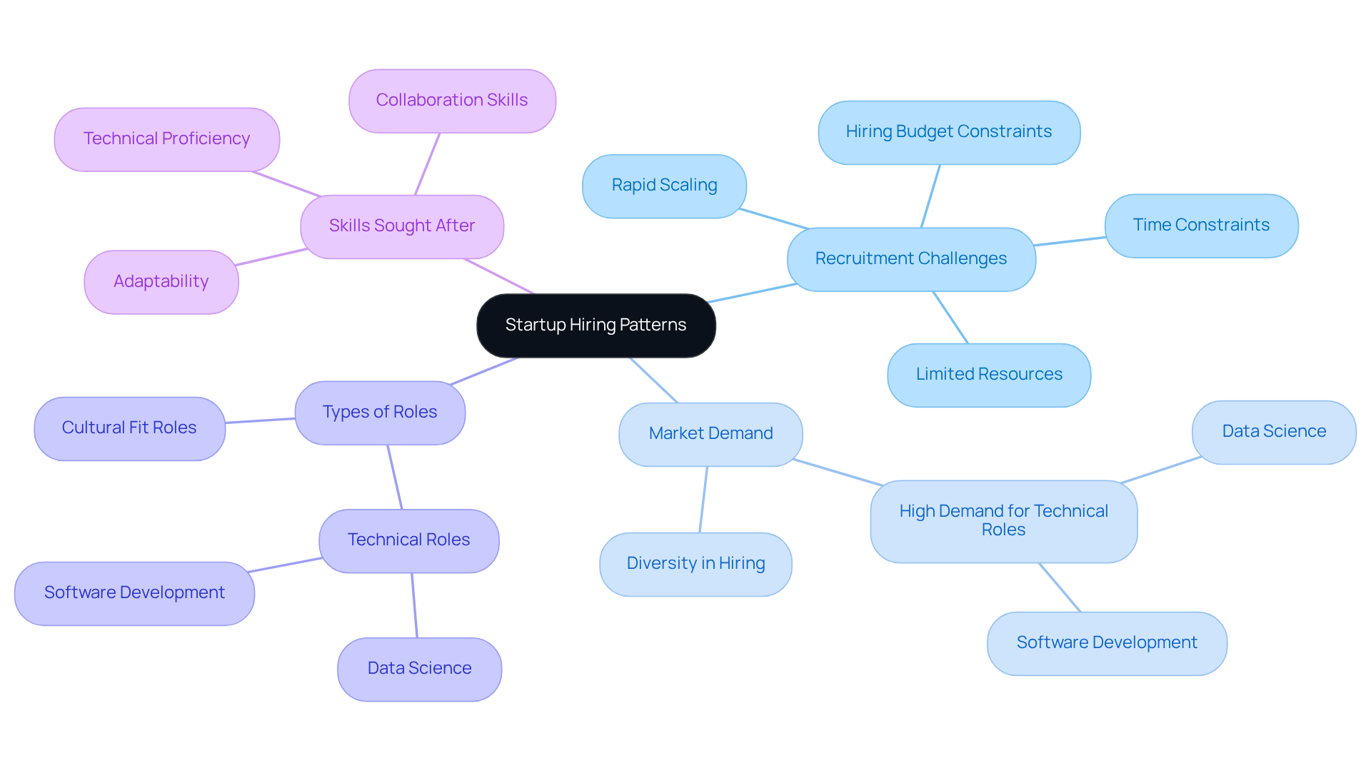 The central node represents the overall theme of hiring patterns in startups, with branches illustrating various challenges and trends. Each branch provides insights into factors shaping recruitment, making it easy to explore the connections.