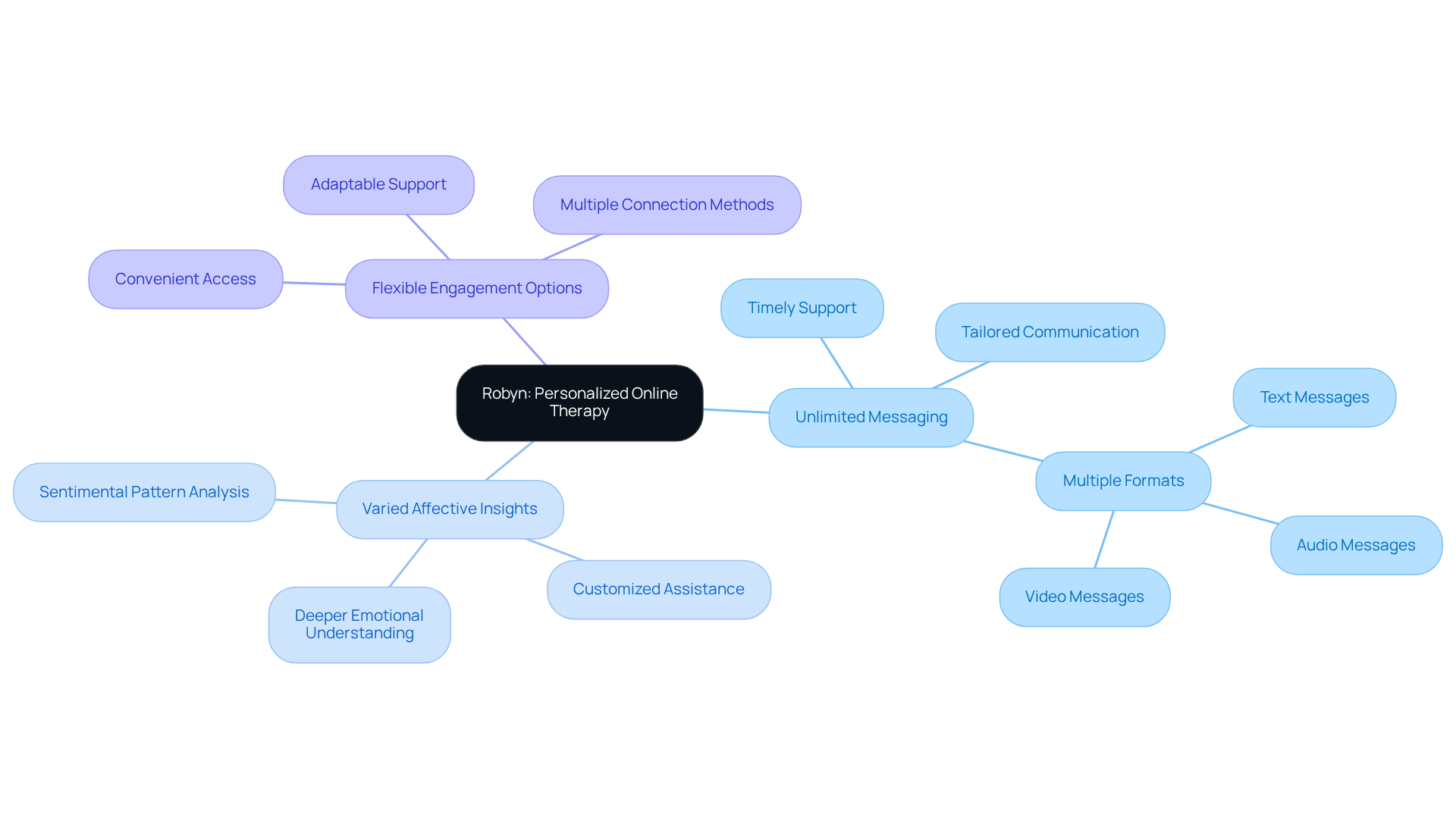The central node represents Robyn, while the branches show its key features. Each feature has sub-points that explain how it helps users, making it easy to understand the platform's offerings.