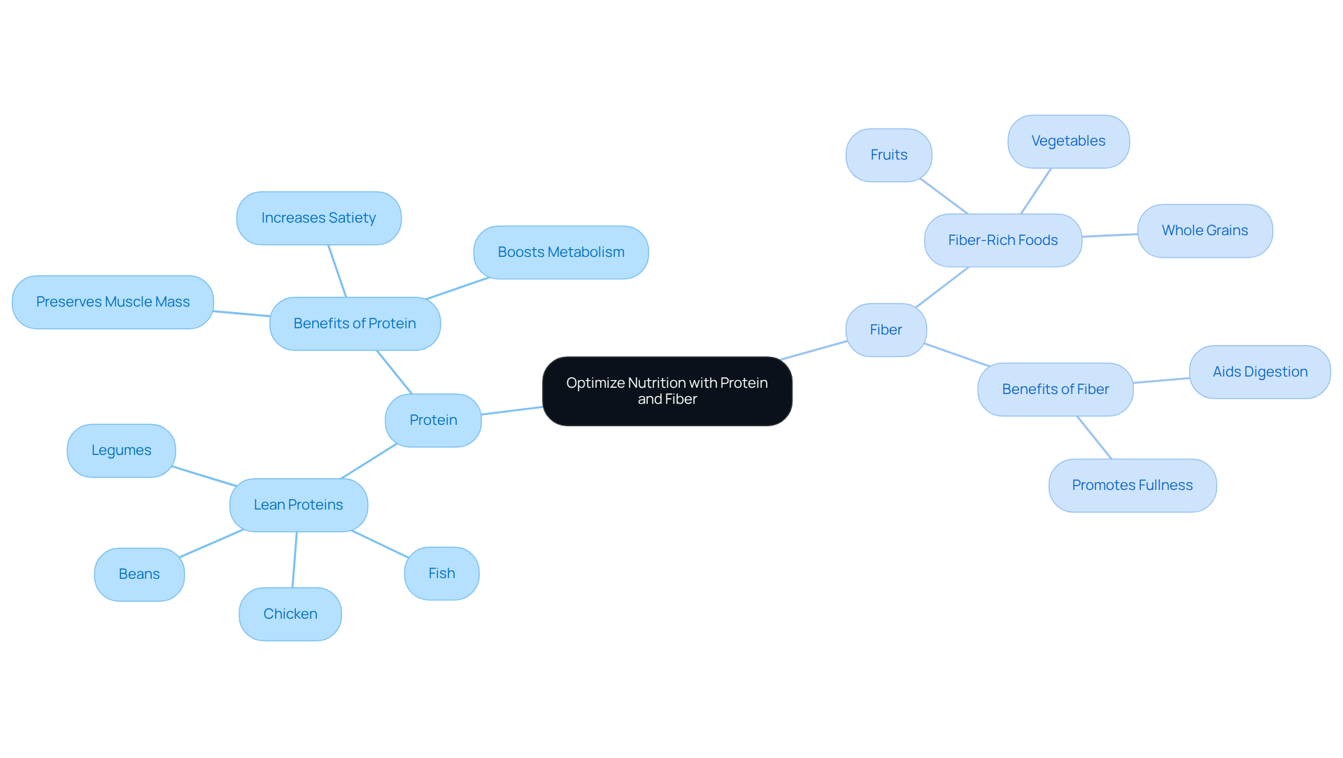 The central idea is about enhancing nutrition for weight loss. The branches show the two key nutrients: protein and fiber, with examples of foods that fit into each category. This helps you visualize how to structure your diet effectively. The central idea is about enhancing nutrition for weight loss. The branches show the two key nutrients: protein and fiber, with examples of foods that fit into each category. This helps you visualize how to structure your diet effectively.