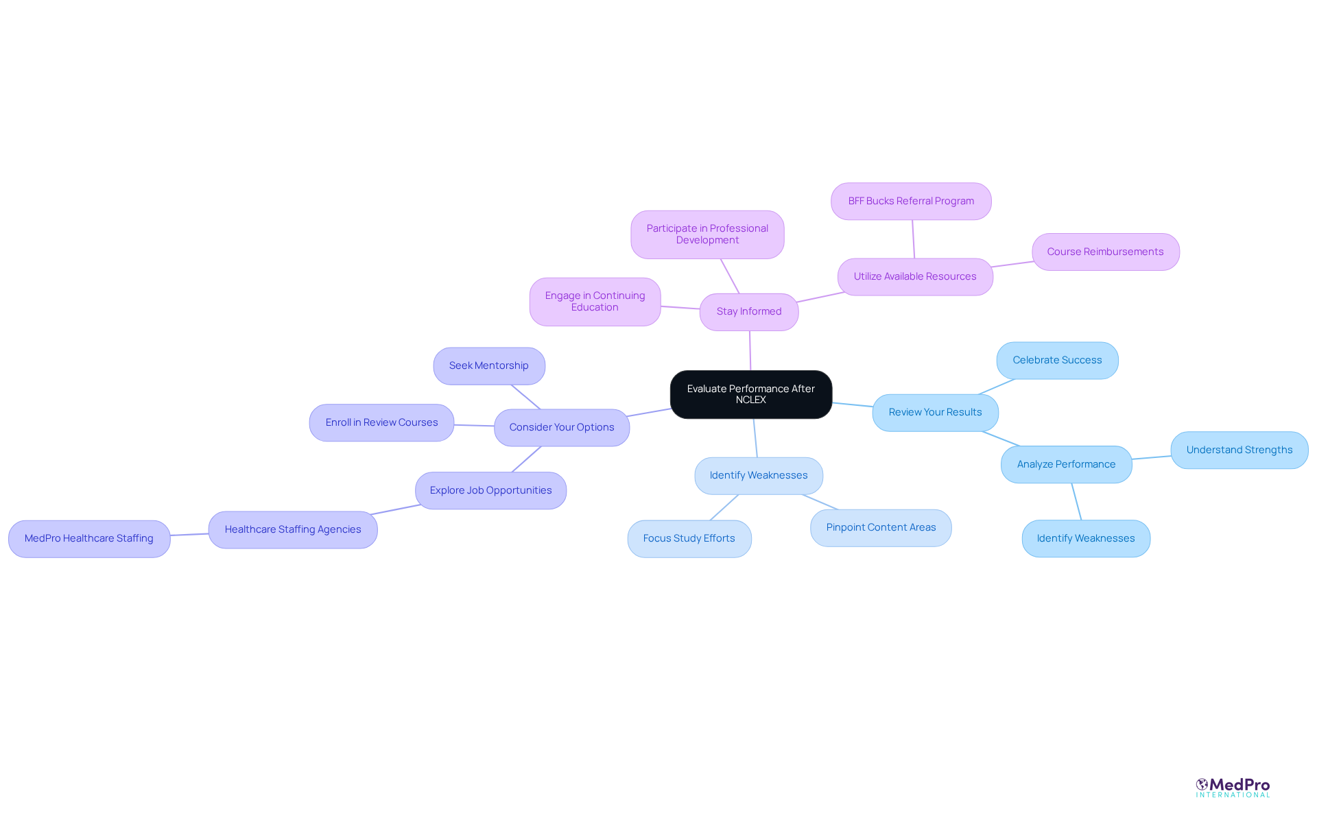 4 Steps on How to Pass the NCLEX with Confidence - MedPro International