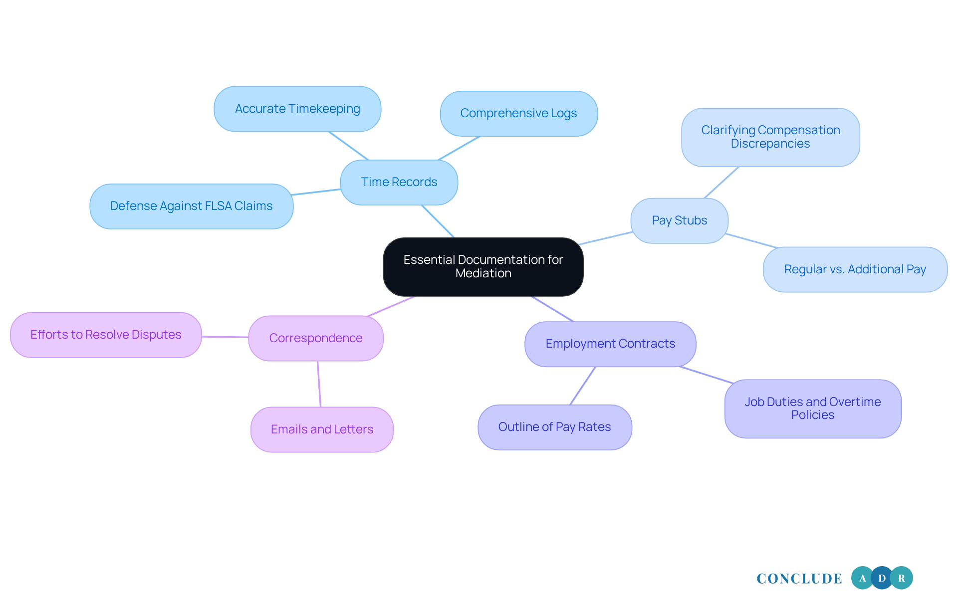 The center represents the main focus on documentation for mediation, while the branches show different types of documents needed. Each sub-point highlights why that document is important for a successful mediation process.