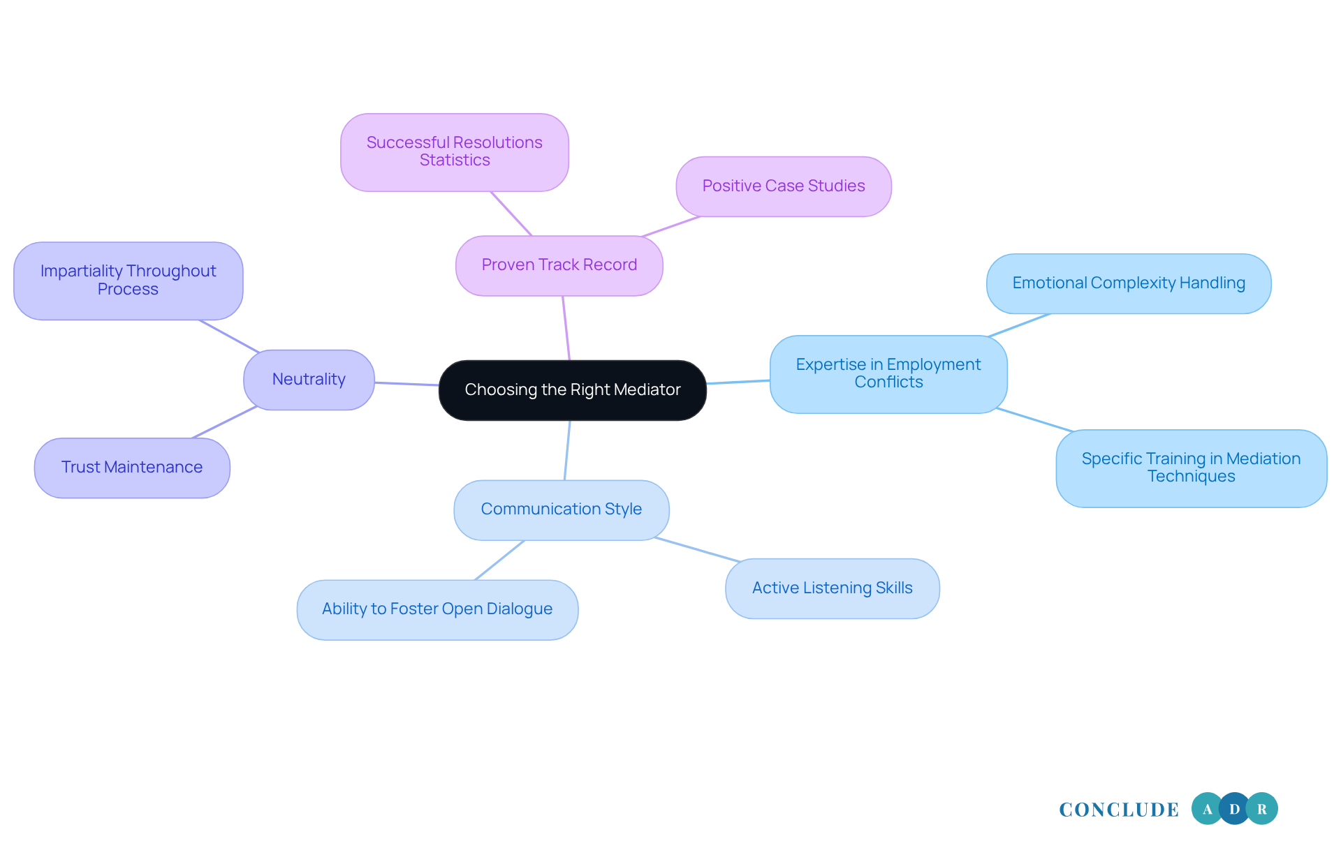 The central node represents the main topic, while the branches show important factors to consider when choosing a mediator. Each branch highlights a different aspect that can influence the success of conflict resolution.