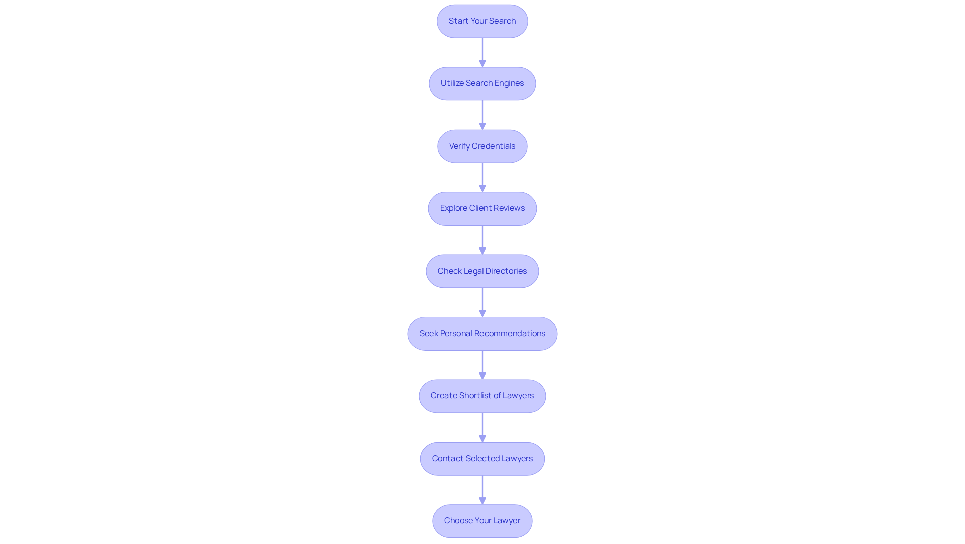 This flowchart guides you through the process of finding a lawyer for elevator accidents. Each step shows what you should do next, from searching online to getting personal recommendations. Follow the arrows to navigate your way to the right legal support.