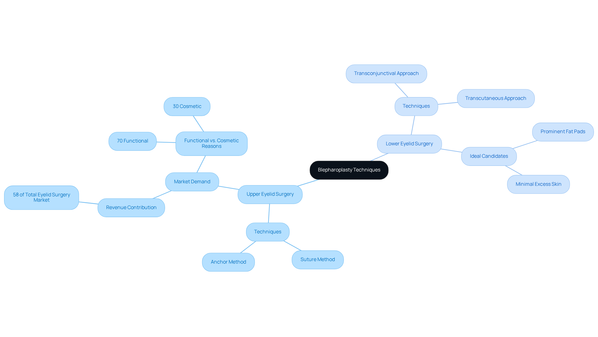 The central node represents the overall topic of blepharoplasty. The branches show the two types of surgeries, with further details on techniques and considerations for each. This helps you see how each method is tailored to different needs and demographics.