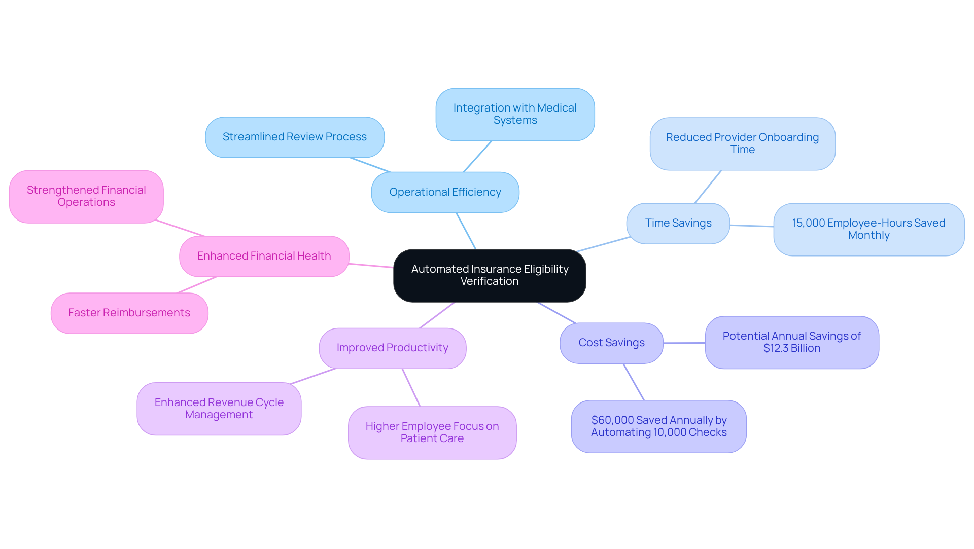 The central node represents the main concept, while the branches illustrate the various benefits that come from using automated tools. Each sub-branch provides specific examples or outcomes related to those benefits.
