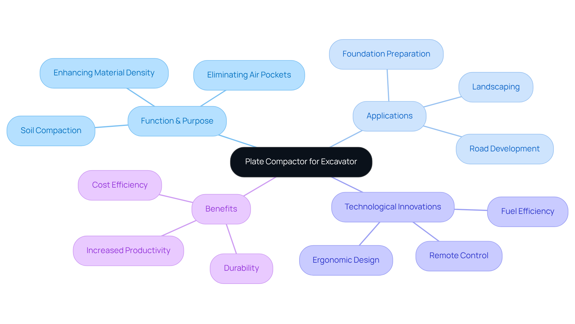 This mindmap starts with the main idea of the plate compactor and branches out to show its various functions, applications, innovations, and benefits. Each branch represents a different aspect, helping you see how they all connect and contribute to the overall importance of the device in construction.
