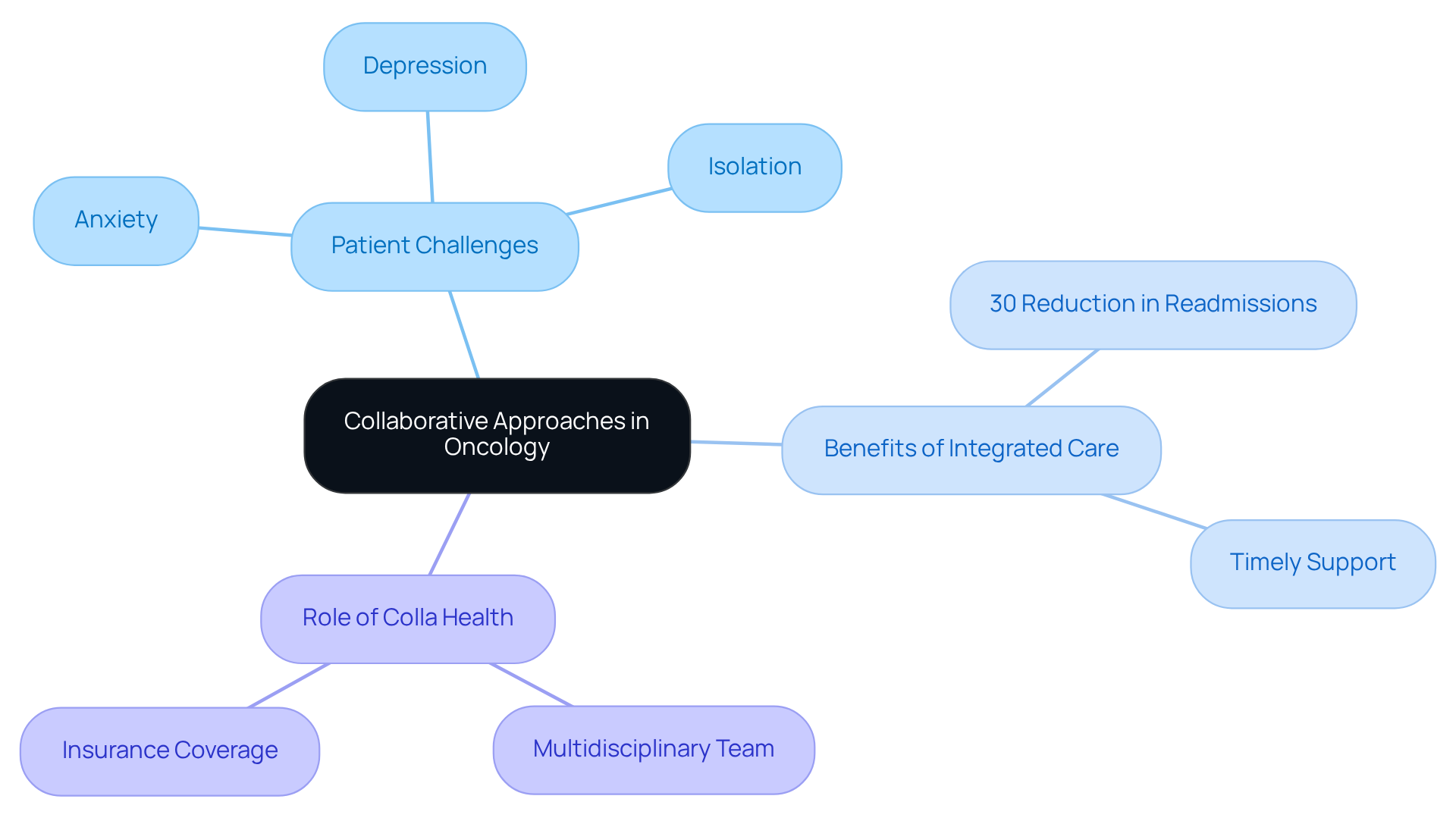 The central node represents the main theme of collaboration in oncology. Each branch shows a different aspect of the topic, helping you see how patient challenges, benefits of integrated care, and the role of Colla Health are interconnected.