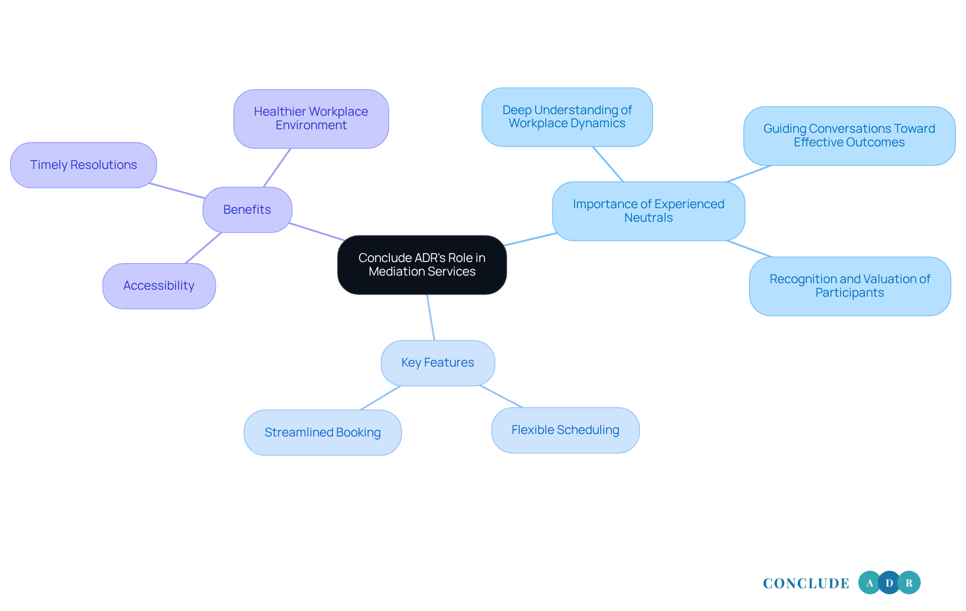The central node represents Conclude ADR's role, with branches showing the importance of experienced neutrals, key features of their services, and the benefits of working with them. Each branch helps illustrate how these elements contribute to effective conflict resolution.