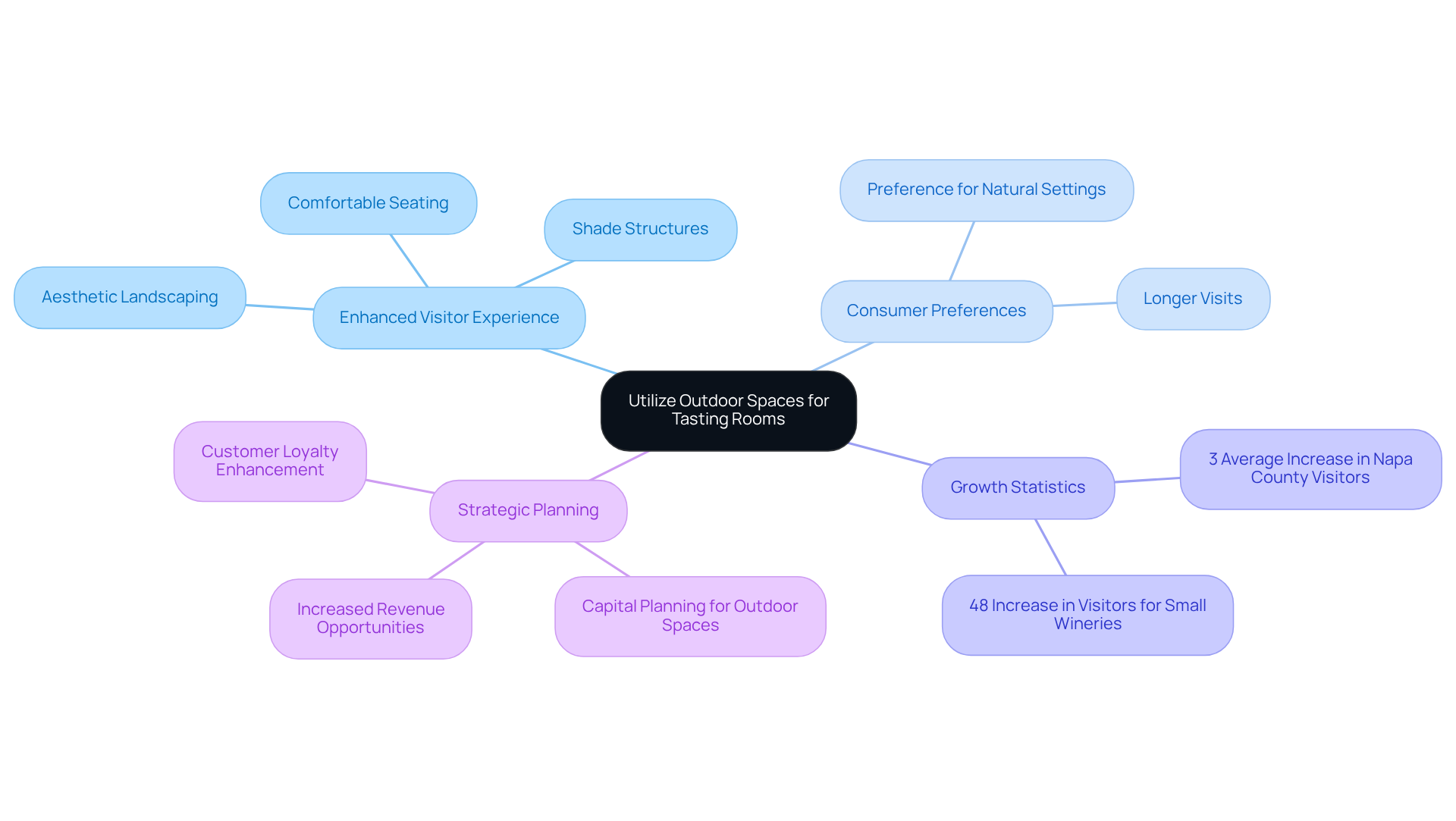 The central idea is about enhancing tasting experiences outdoors, with branches showing how this impacts visitor enjoyment, business growth, and strategic planning. Follow the branches to explore each benefit in more detail.