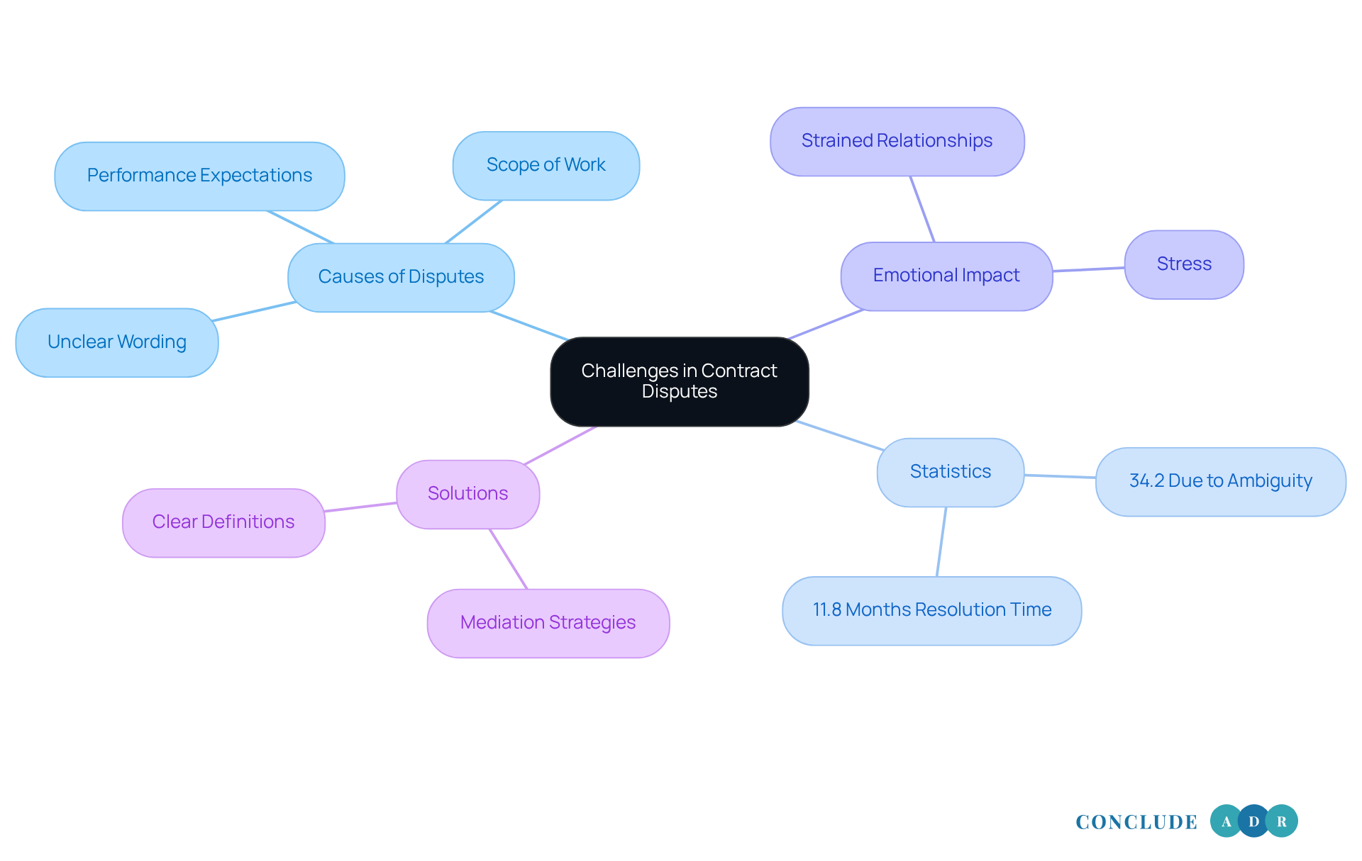 The central node shows the overall topic, while branches represent different aspects of the challenges faced in contract disputes. Each sub-branch provides specific points or statistics related to that category, allowing for a clear understanding of how various factors contribute to the issue.