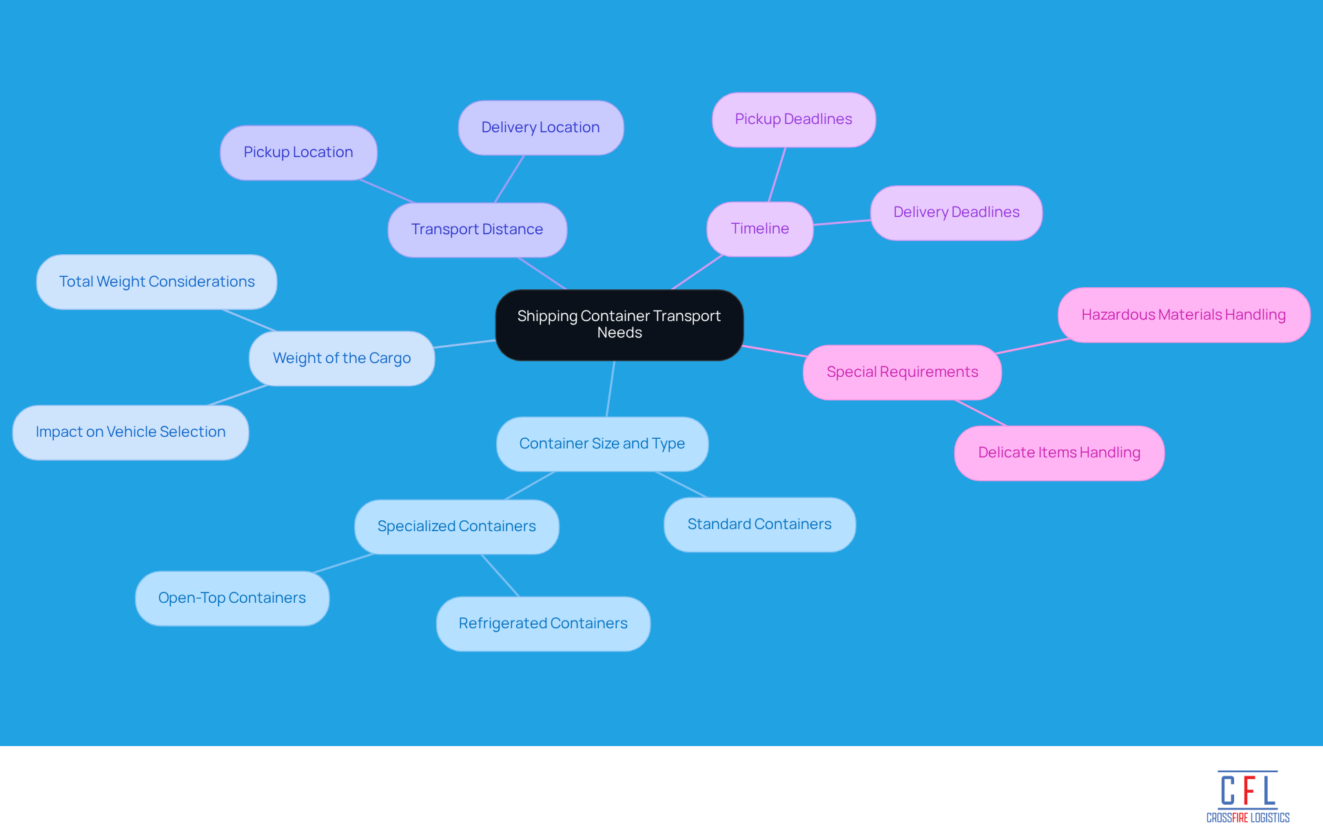 The center represents your overall transport needs, and each branch shows a critical factor to consider. Follow the branches to explore each factor and its importance in your shipping decisions.