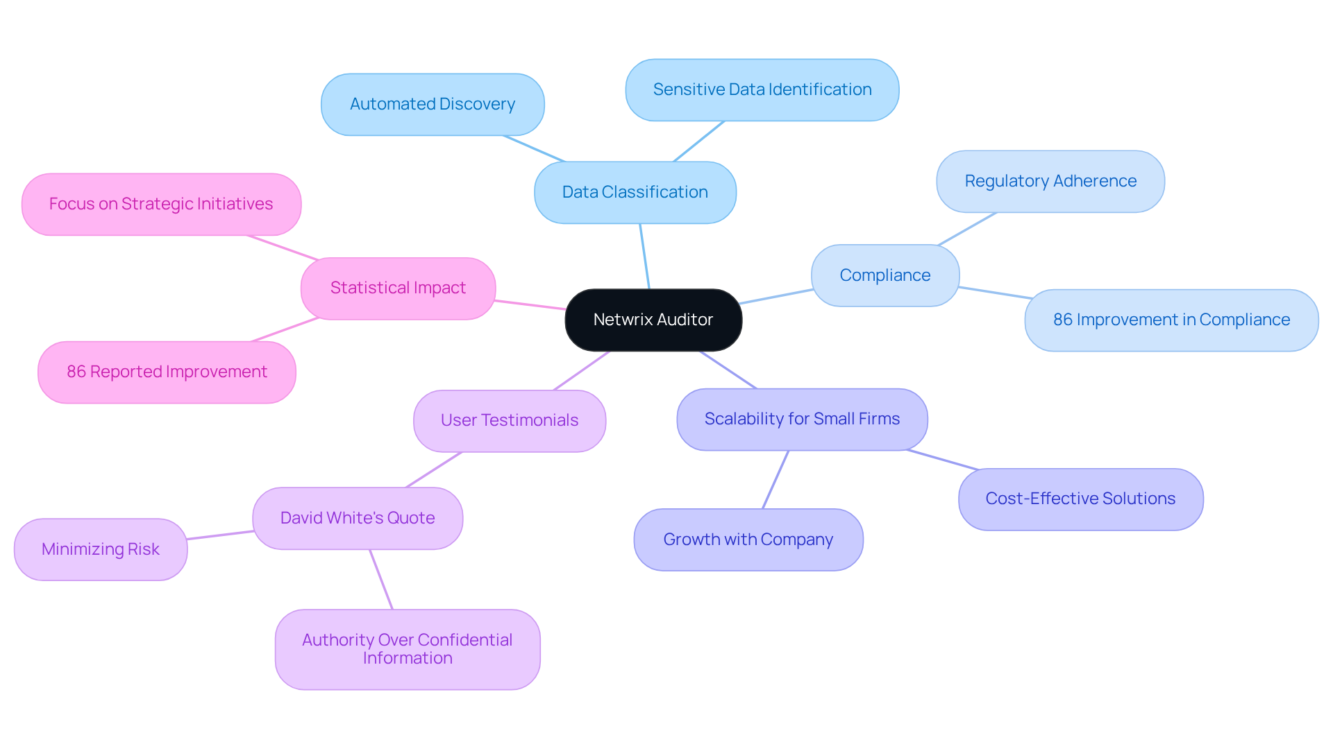 The center represents Netwrix Auditor, with branches showing its key features and benefits. Each branch highlights a different aspect, making it easy to see how they all connect to the main idea.