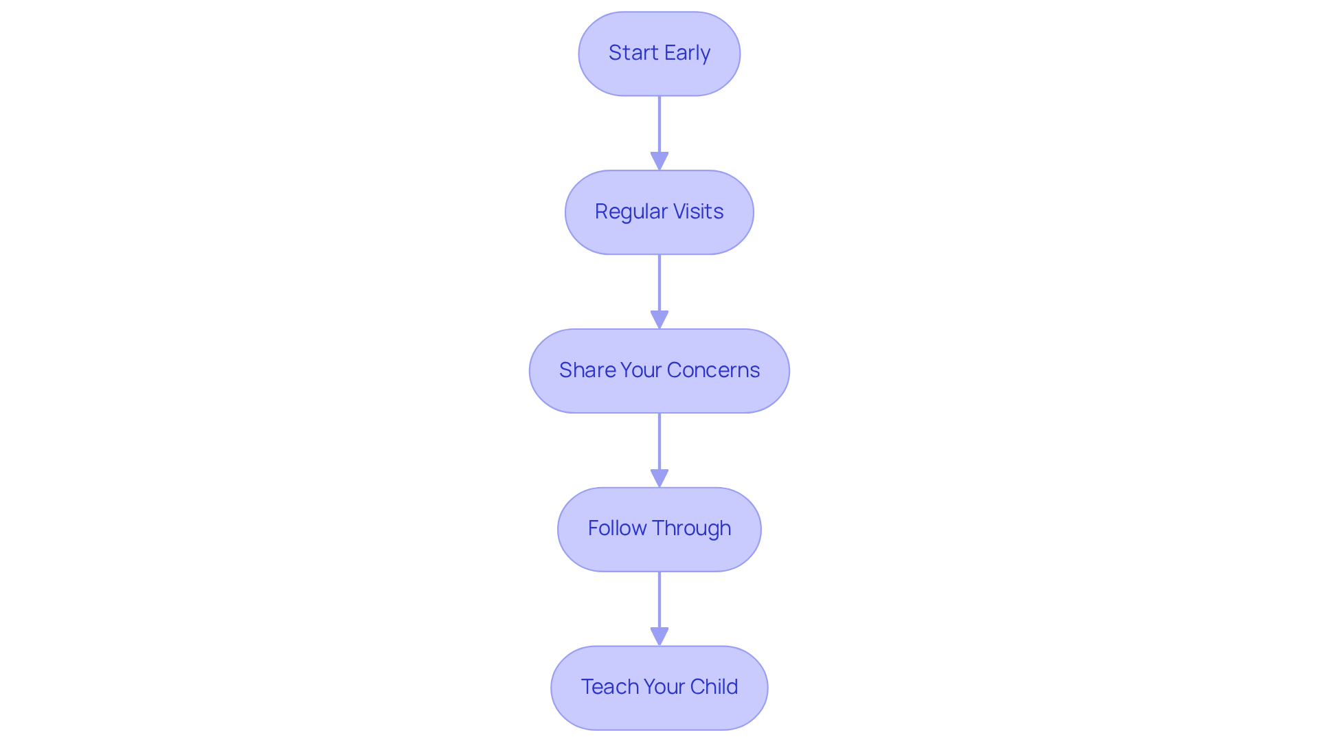 Each box represents a crucial step in maintaining your child's dental health. Follow the arrows to see how each step builds on the previous one, guiding you through the process of regular dental check-ups.