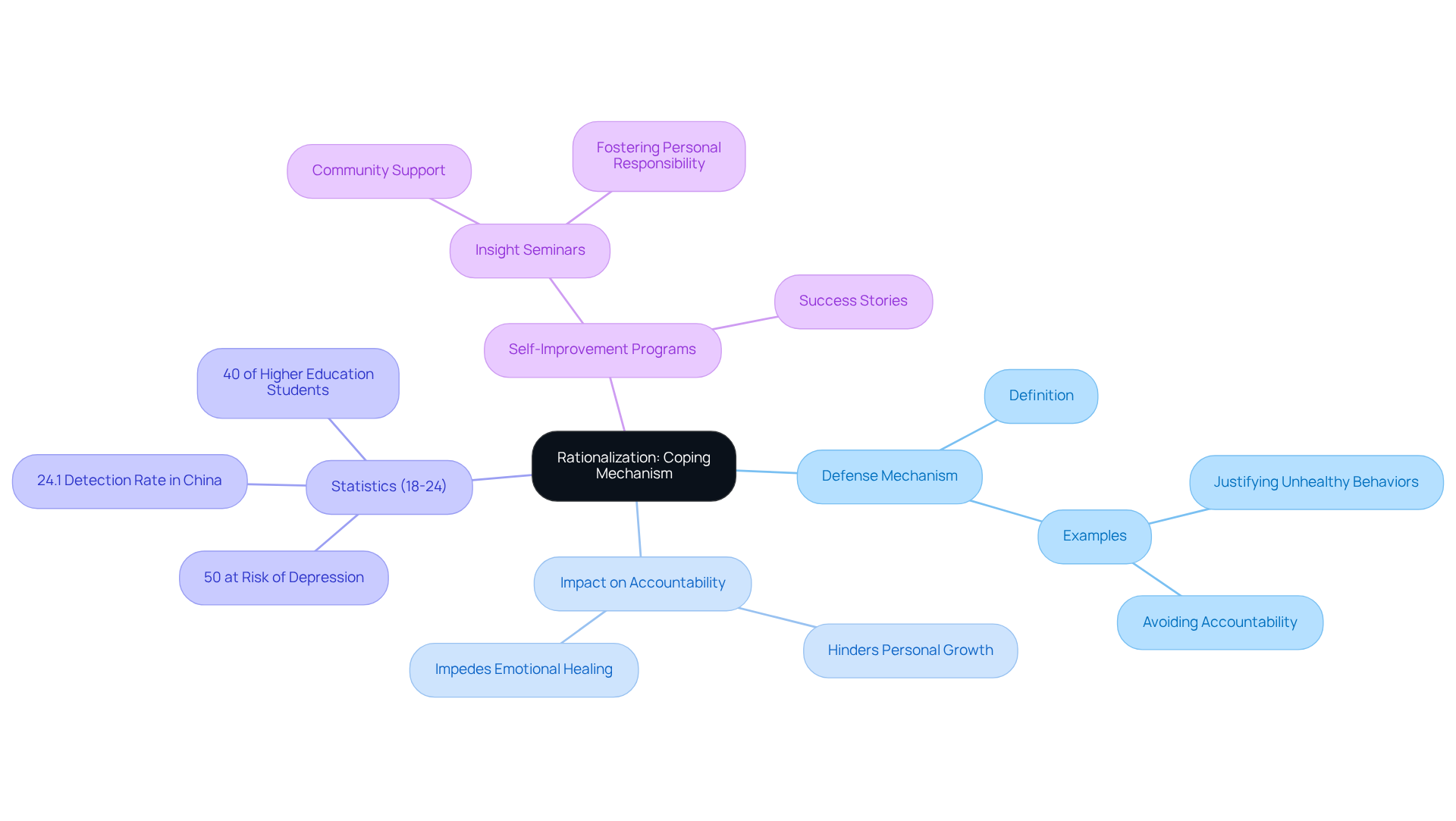 This mindmap shows how rationalization affects personal development. The central idea is rationalization, and the branches reflect its impact on accountability, statistics, and self-improvement efforts. Follow the branches to discover how these elements connect to emotional healing. This mindmap shows how rationalization affects personal development. The central idea is rationalization, and the branches reflect its impact on accountability, statistics, and self-improvement efforts. Follow the branches to discover how these elements connect to emotional healing.