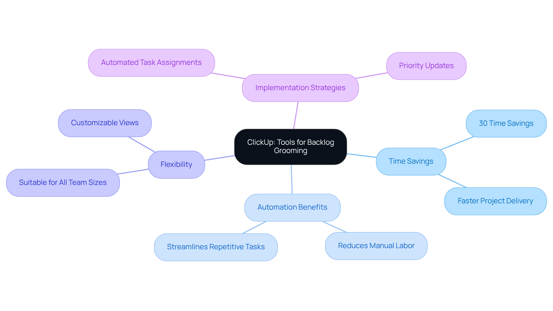 The central node represents ClickUp's role in backlog grooming, while the branches show the main benefits and strategies. Each color-coded branch helps you quickly identify different aspects of how ClickUp can improve task management.