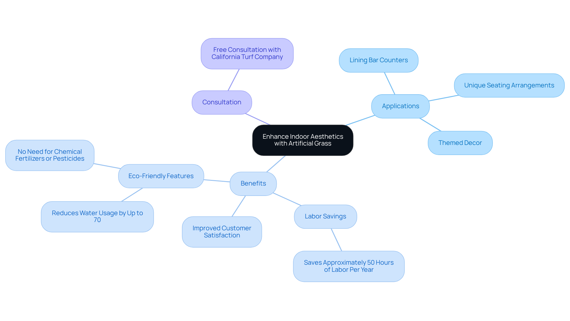 The central idea is about using artificial grass to beautify bars. Each branch shows different ways to use it and the benefits it brings, helping you see how it all connects. The central idea is about using artificial grass to beautify bars. Each branch shows different ways to use it and the benefits it brings, helping you see how it all connects.