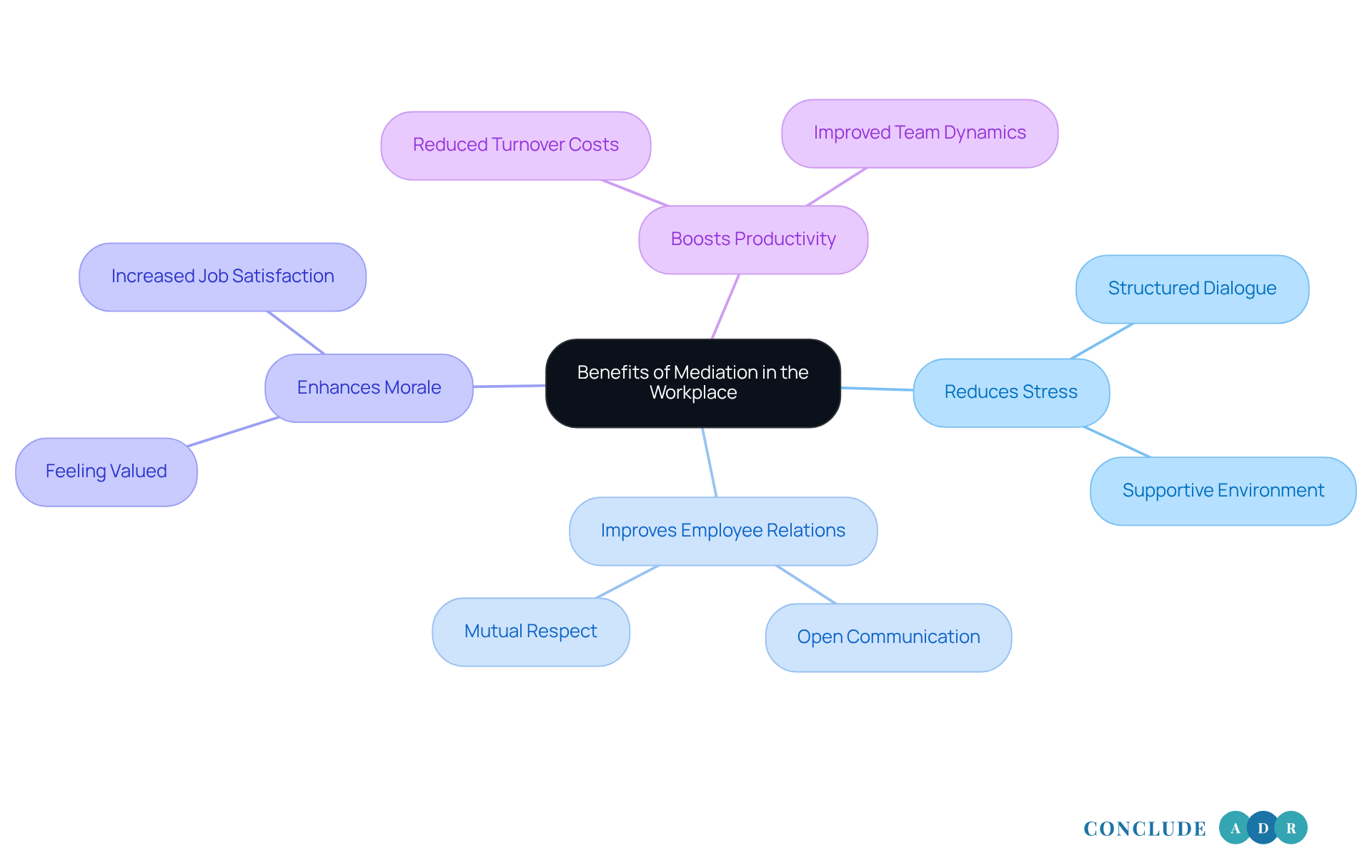 The center node represents the overall theme of mediation benefits, while the branches illustrate how mediation positively impacts various aspects of work life. Each branch shows a specific benefit or outcome stemming from mediation, demonstrating its holistic effect on creating a healthier work environment.