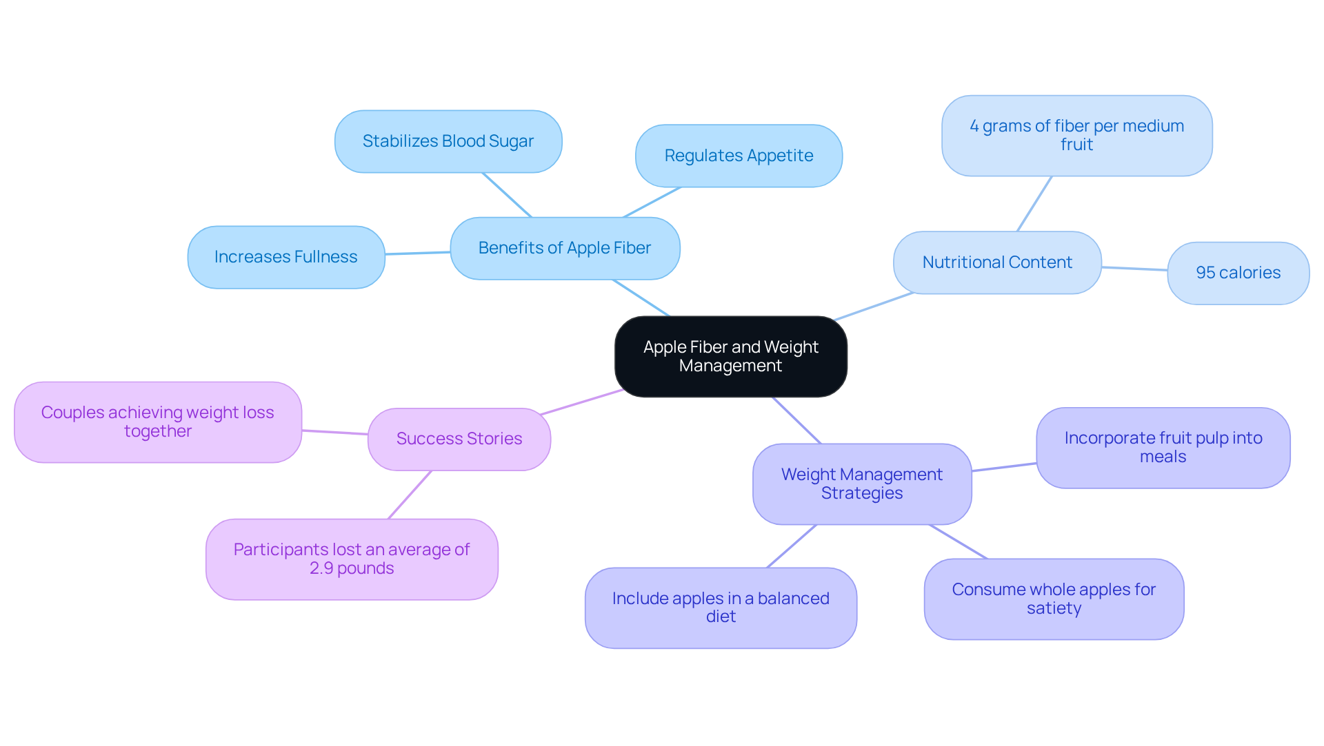 This mindmap illustrates how apple fiber contributes to weight management. Each branch represents a different aspect of its benefits, showing how they all connect back to the central theme of healthy weight control.
