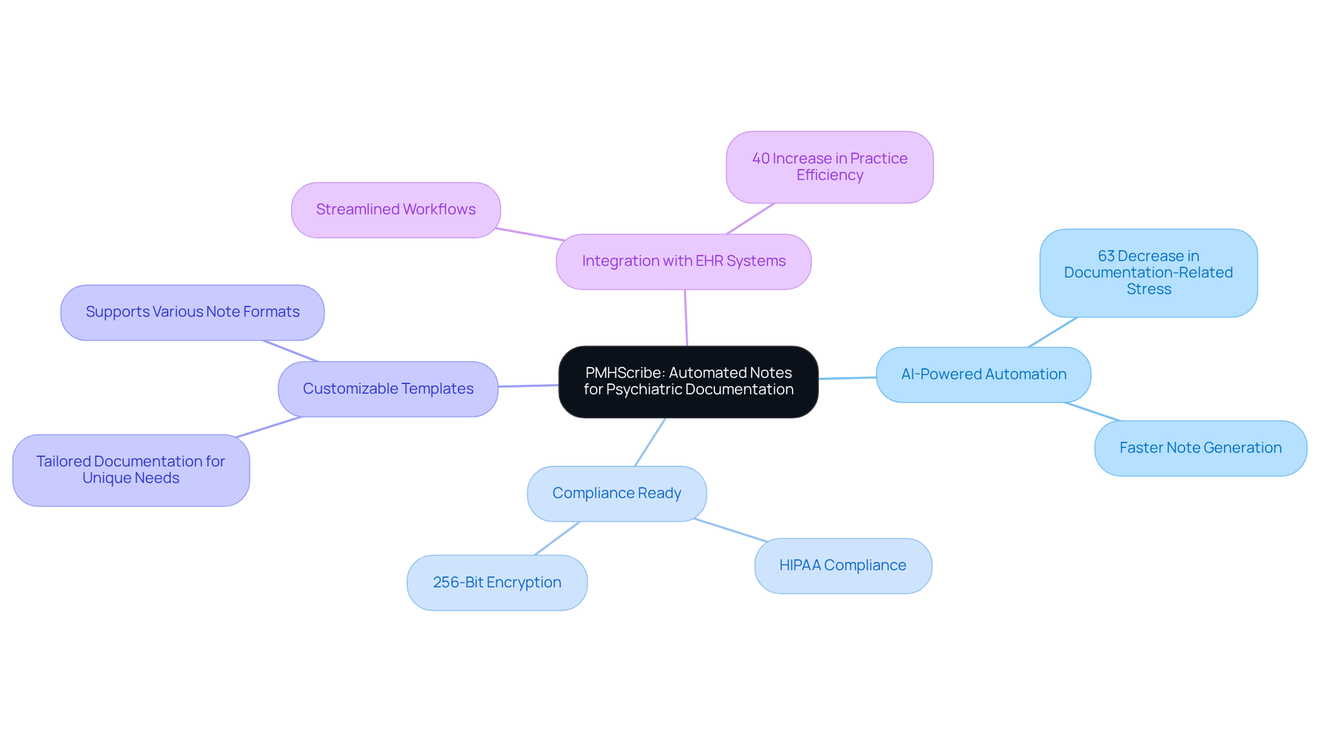 The central node represents PMHScribe, and each branch shows a key feature. Follow the branches to see how each feature contributes to improving psychiatric documentation and client care.