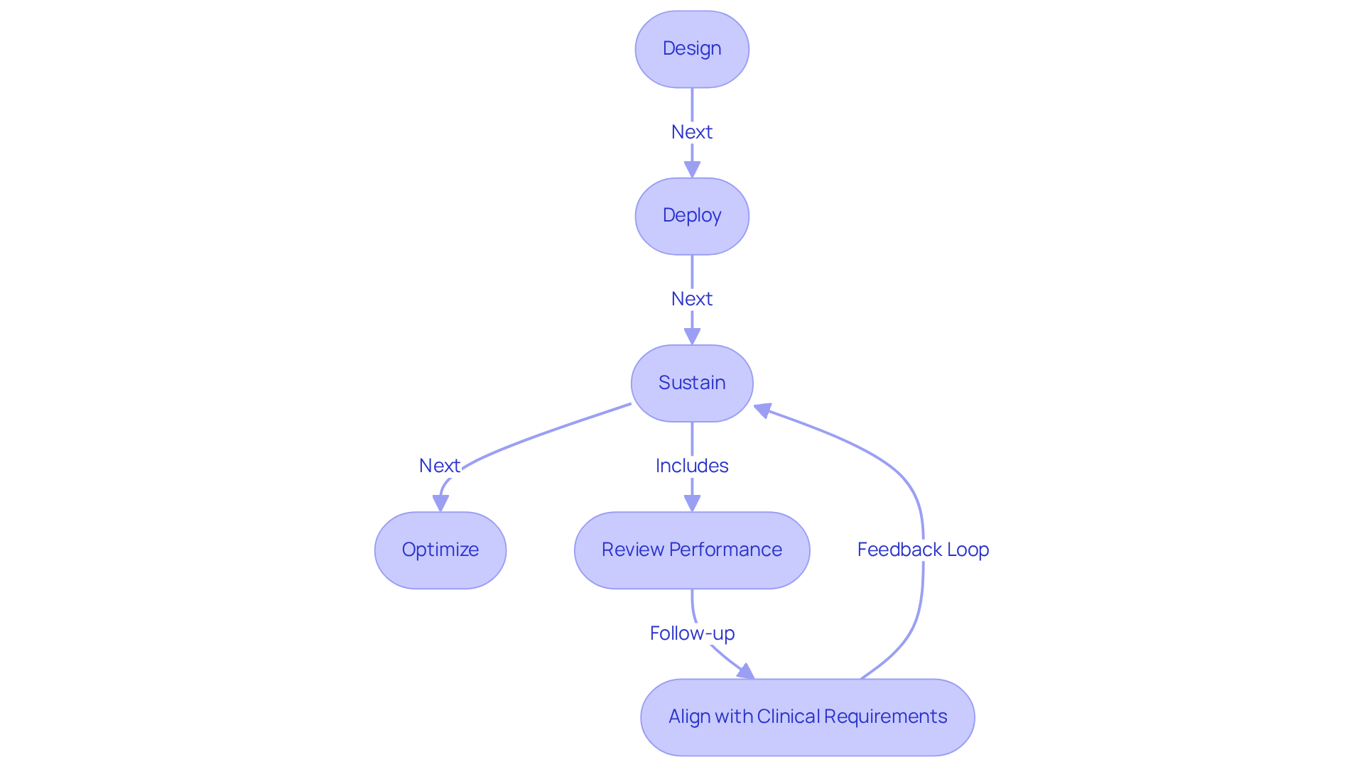 Each box represents a key stage in managing AI systems. Follow the arrows to see how each stage leads to the next, ensuring that AI tools are effective and aligned with clinical needs. Each box represents a key stage in managing AI systems. Follow the arrows to see how each stage leads to the next, ensuring that AI tools are effective and aligned with clinical needs.