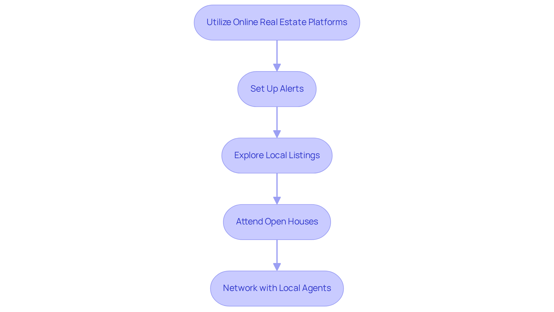 Each box represents a step in your search for coconut grove homes. Follow the arrows to see the order in which you should take these actions to maximize your chances of finding the right property.