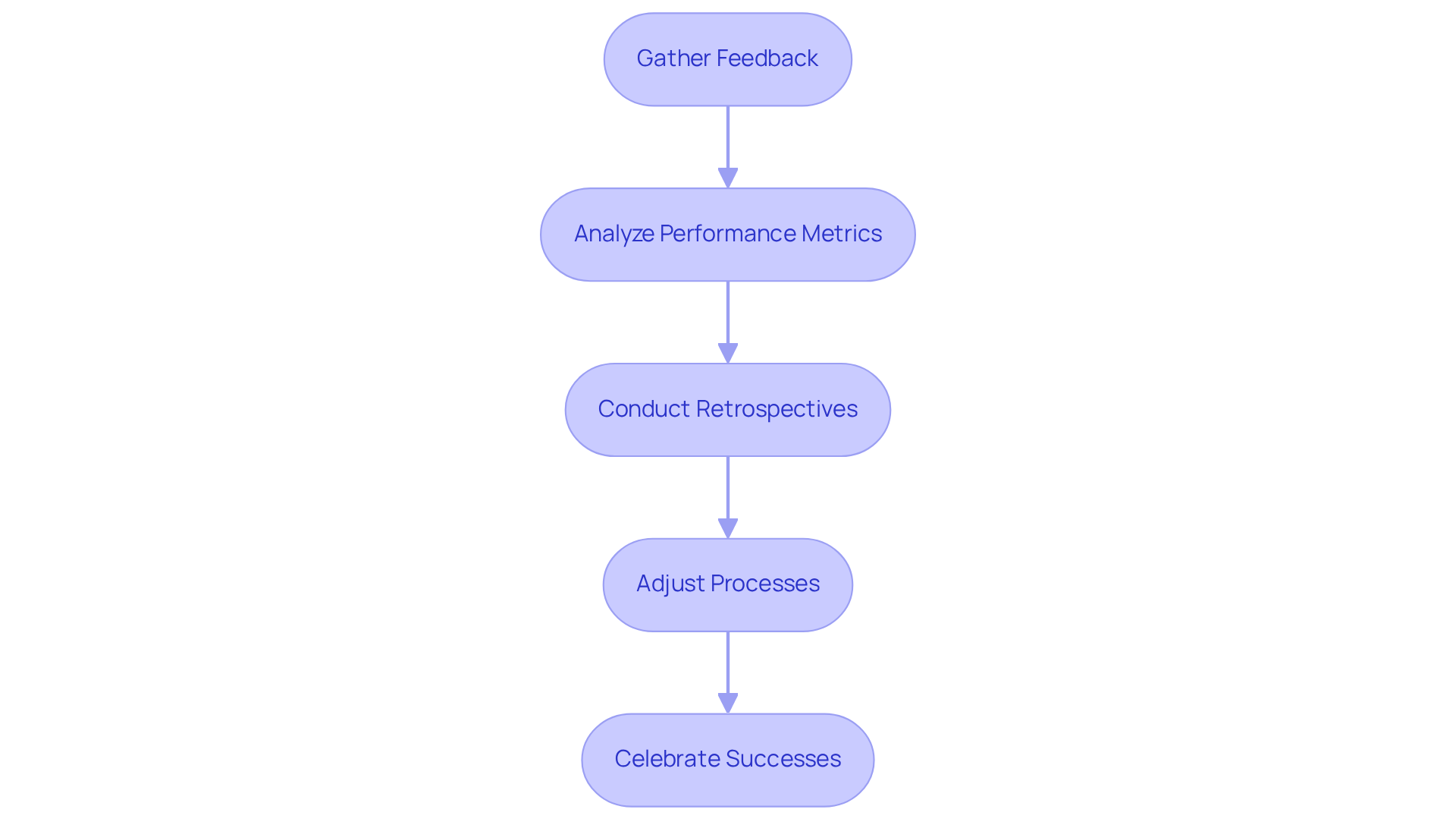 Each box represents a step in the process of refining your Agile Operating Model. Follow the arrows to see how each step connects and leads to the next, ensuring a comprehensive approach to improvement. Each box represents a step in the process of refining your Agile Operating Model. Follow the arrows to see how each step connects and leads to the next, ensuring a comprehensive approach to improvement.