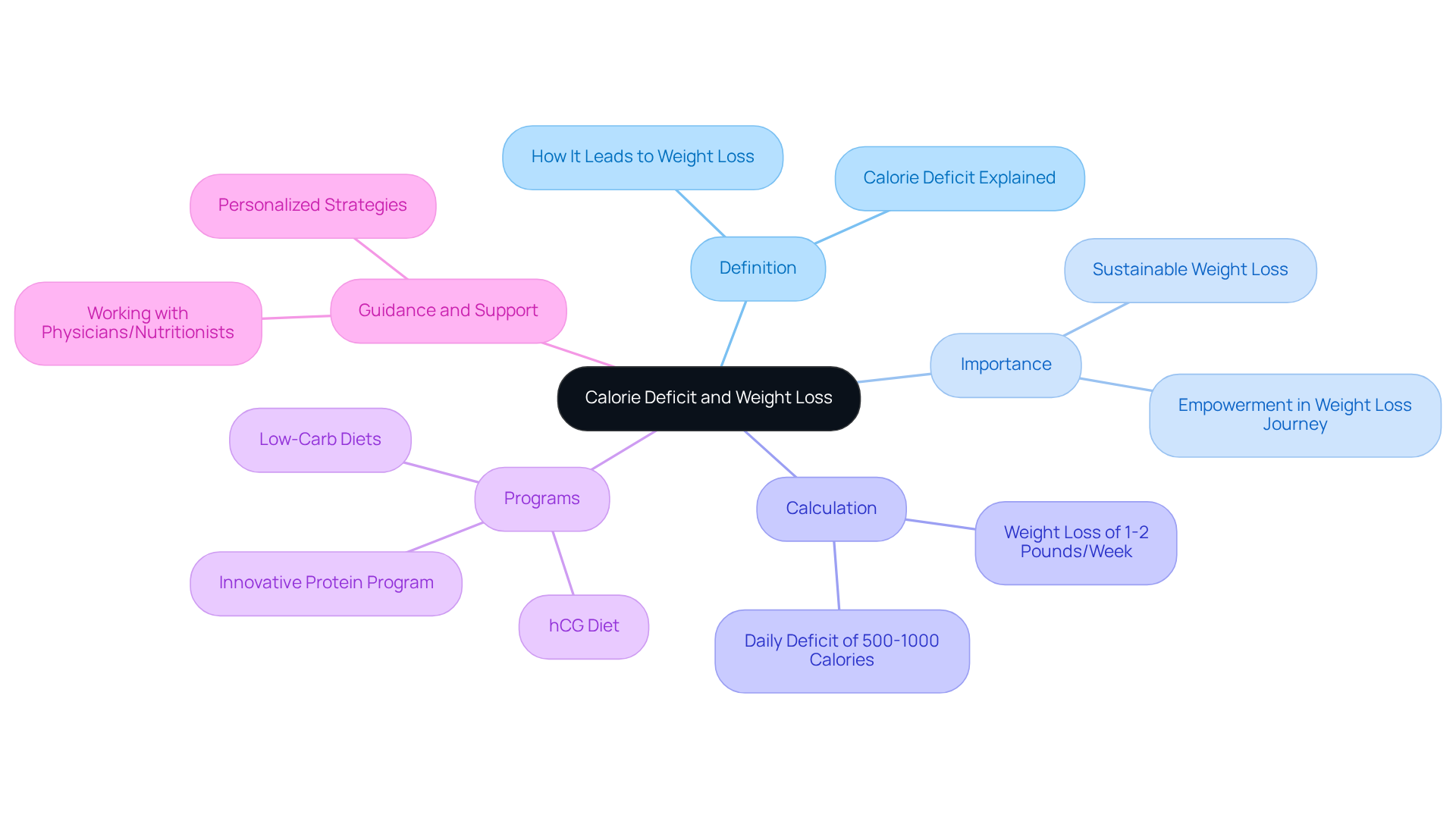 This mindmap starts with the main idea of calorie deficit at the center. From there, you can explore its definition, why it's important, how to calculate it, and the programs available to help you achieve your weight loss goals. Each branch leads to more detailed information, making it easy to see how everything connects.