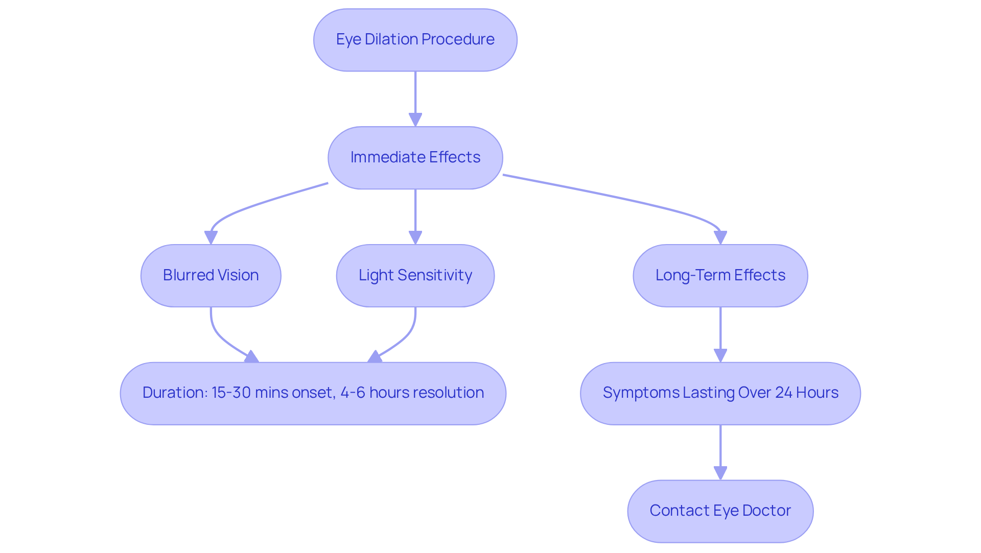 This flowchart guides you through what to expect after receiving dilating drops. Start at the top with the procedure, then follow the arrows to see immediate effects like blurred vision and light sensitivity, and how long they usually last. If symptoms persist beyond 24 hours, it’s important to consult your eye doctor.