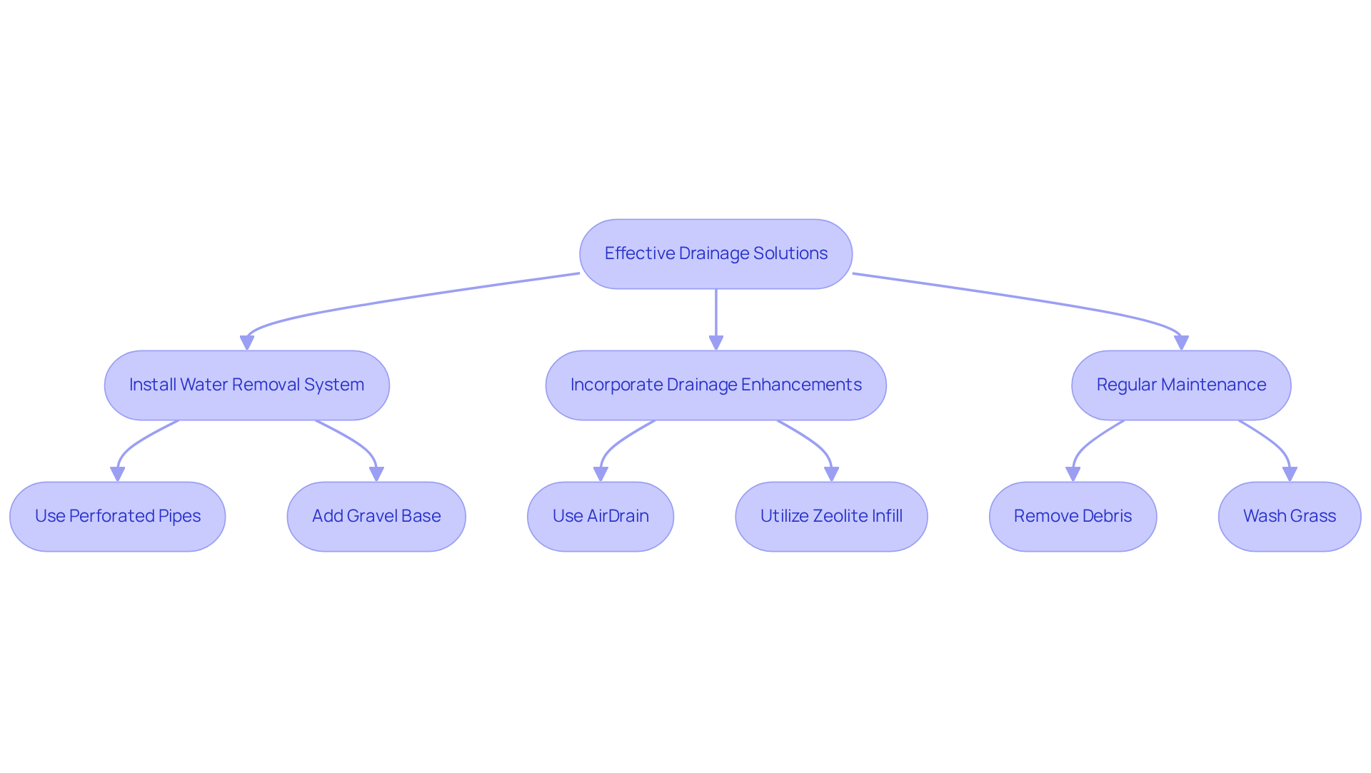 This flowchart shows the steps to keep your pet-friendly yard clean and odor-free. Start with the main goal of effective drainage, then follow the arrows to see what actions to take, from installing systems to regular upkeep.