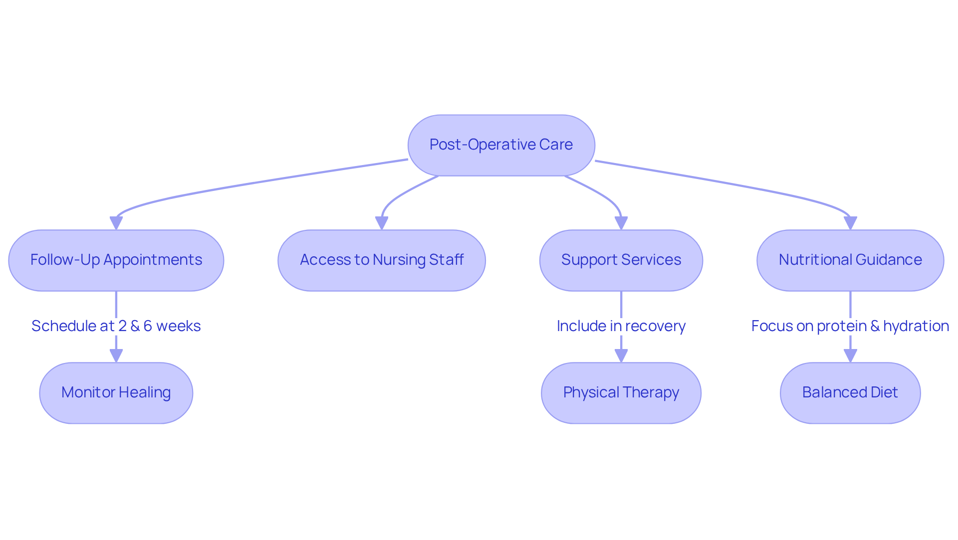 This flowchart illustrates the steps involved in post-operative care. Each branch represents a crucial aspect of recovery — follow the arrows to see how these components work together for a successful healing process. This flowchart illustrates the steps involved in post-operative care. Each branch represents a crucial aspect of recovery — follow the arrows to see how these components work together for a successful healing process.