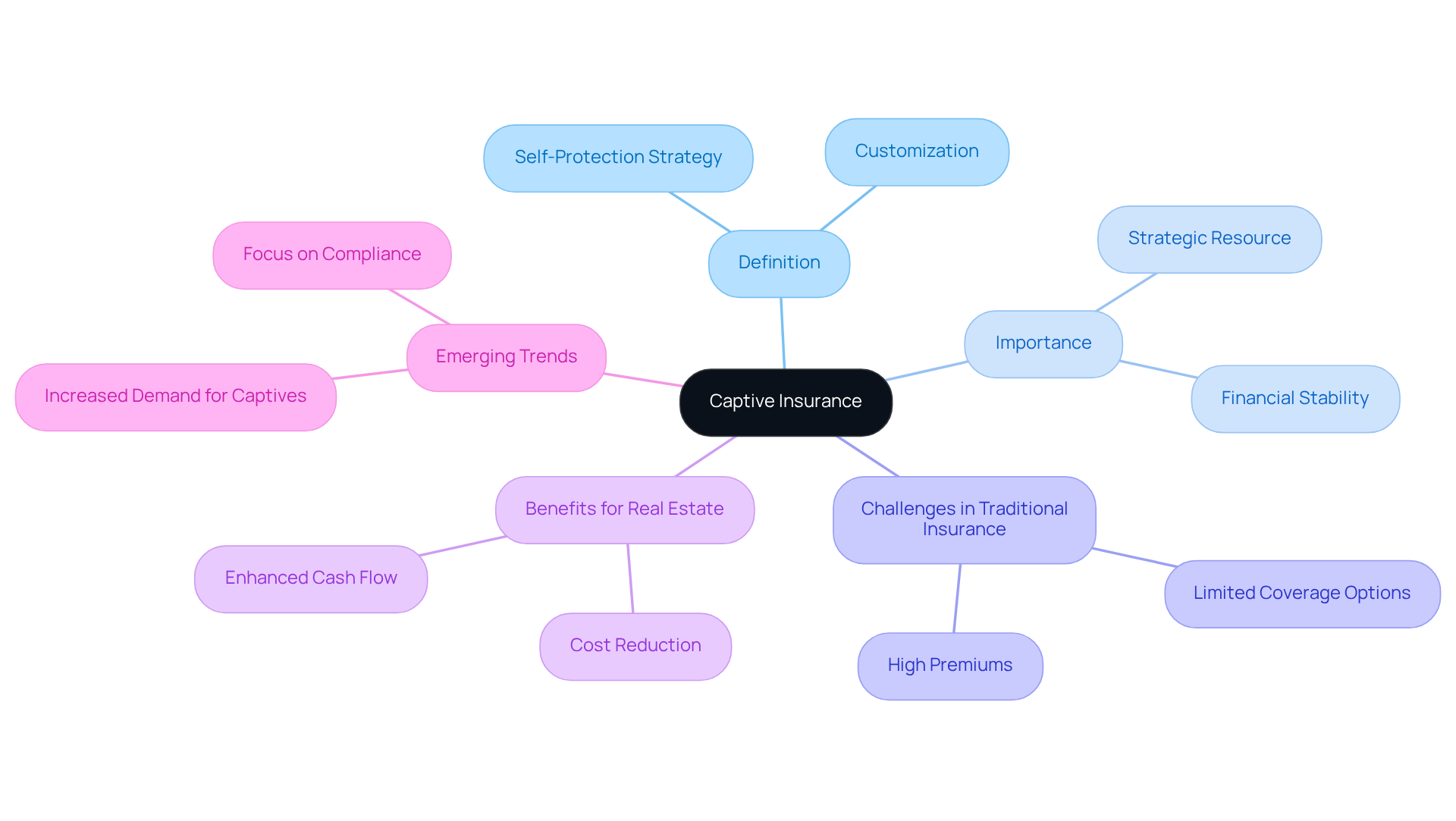 The central node represents captive insurance, while the branches illustrate its various aspects and benefits. Follow the branches to explore how captive insurance can be a strategic advantage for real estate stakeholders.