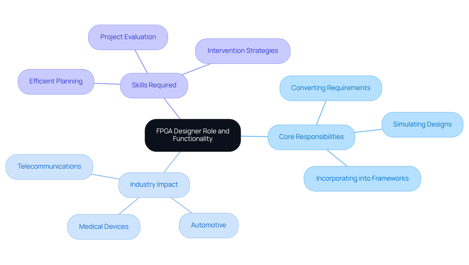 The central node represents the FPGA designer's role, while the branches show their responsibilities, the industries they impact, and the skills they need. Follow the branches to understand how each aspect connects to the overall role. The central node represents the FPGA designer's role, while the branches show their responsibilities, the industries they impact, and the skills they need. Follow the branches to understand how each aspect connects to the overall role.