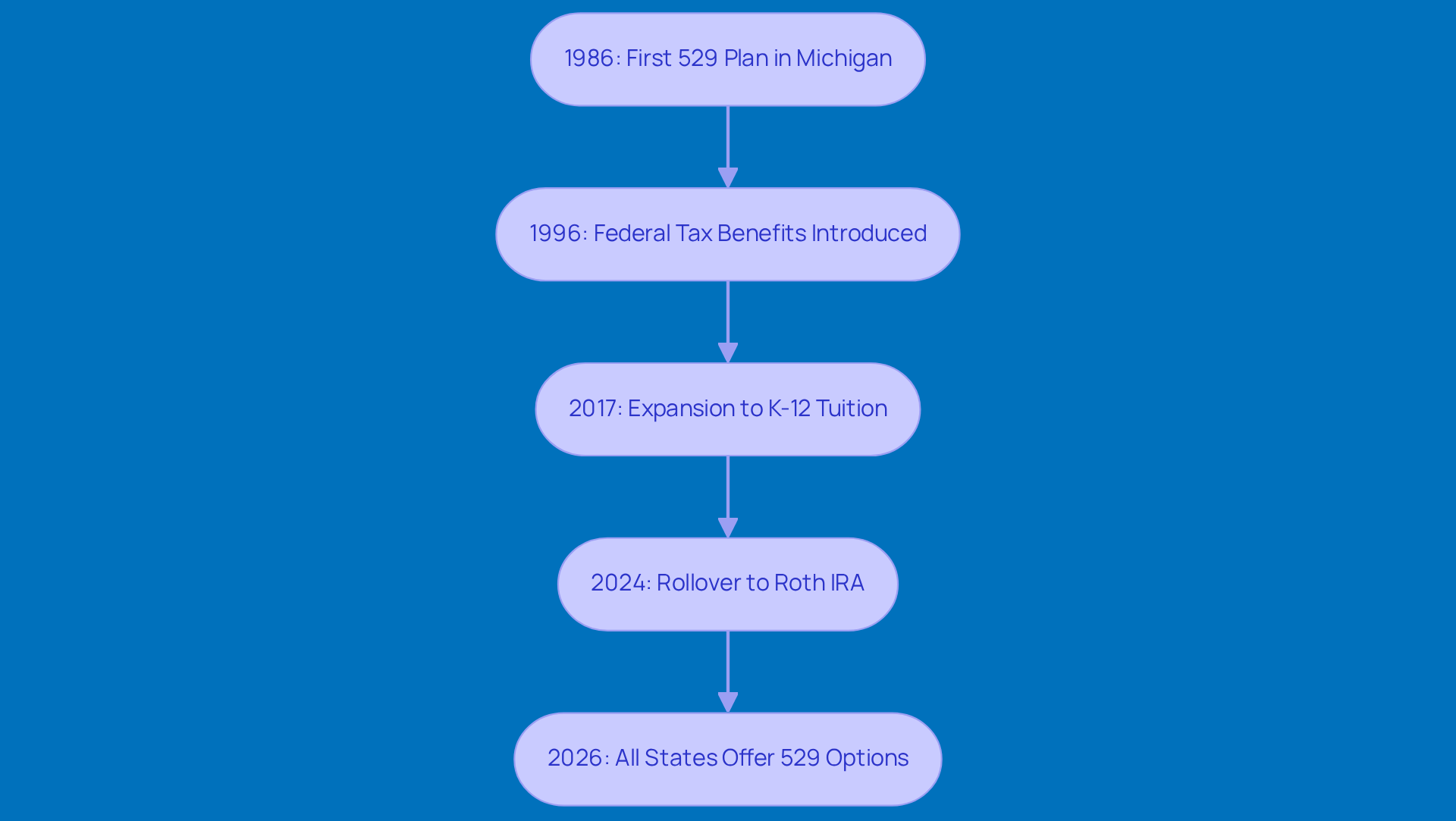 Each box represents a significant event in the evolution of 529 plans. Follow the arrows to see how these changes have shaped the programs over time.