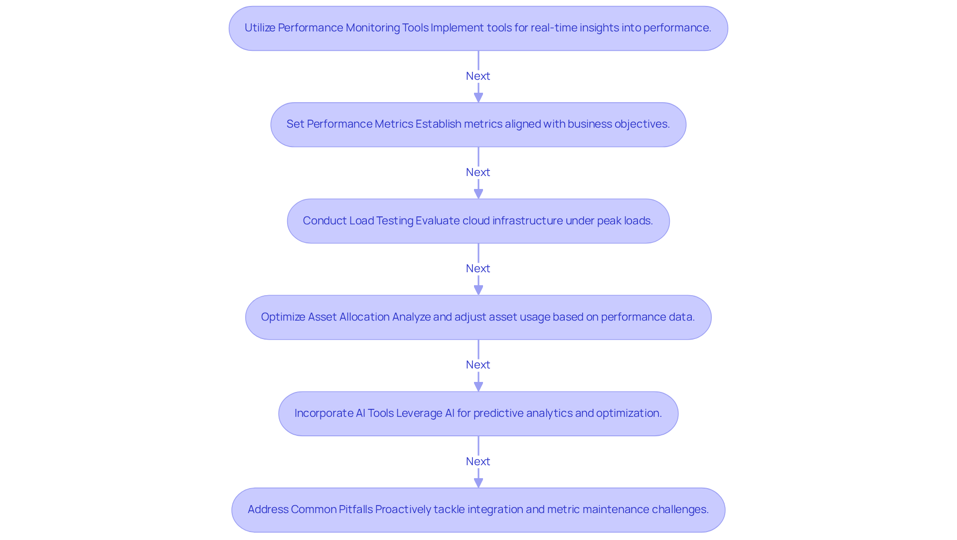 Each box in the flowchart represents a strategy for improving cloud infrastructure performance. Follow the arrows to see how each step connects to the next, guiding you through the process of optimizing operations. Each box in the flowchart represents a strategy for improving cloud infrastructure performance. Follow the arrows to see how each step connects to the next, guiding you through the process of optimizing operations.