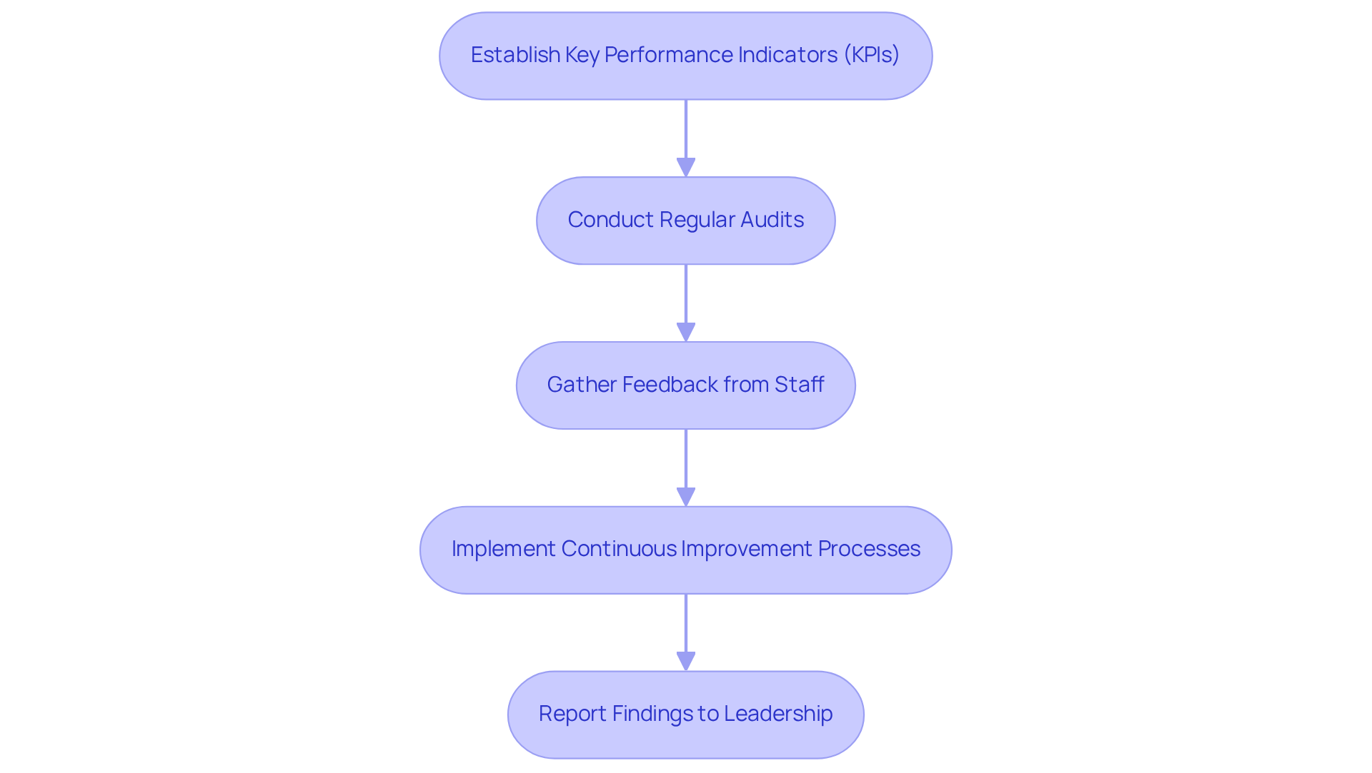 Each box represents a step in the process of improving documentation practices. Follow the arrows to see how each step leads to the next, ensuring a comprehensive approach to monitoring and evaluation.